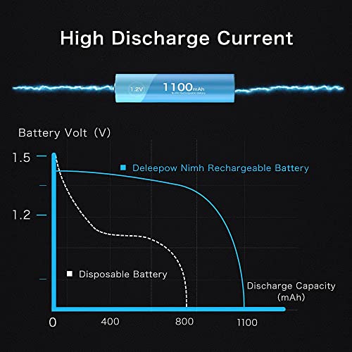 Deleepow Rechargeable AA Batteries 3300mAh Nimh AA Rechargeable Batteries 24-Pack 1.2V 1200 Cycles(Only Battery)