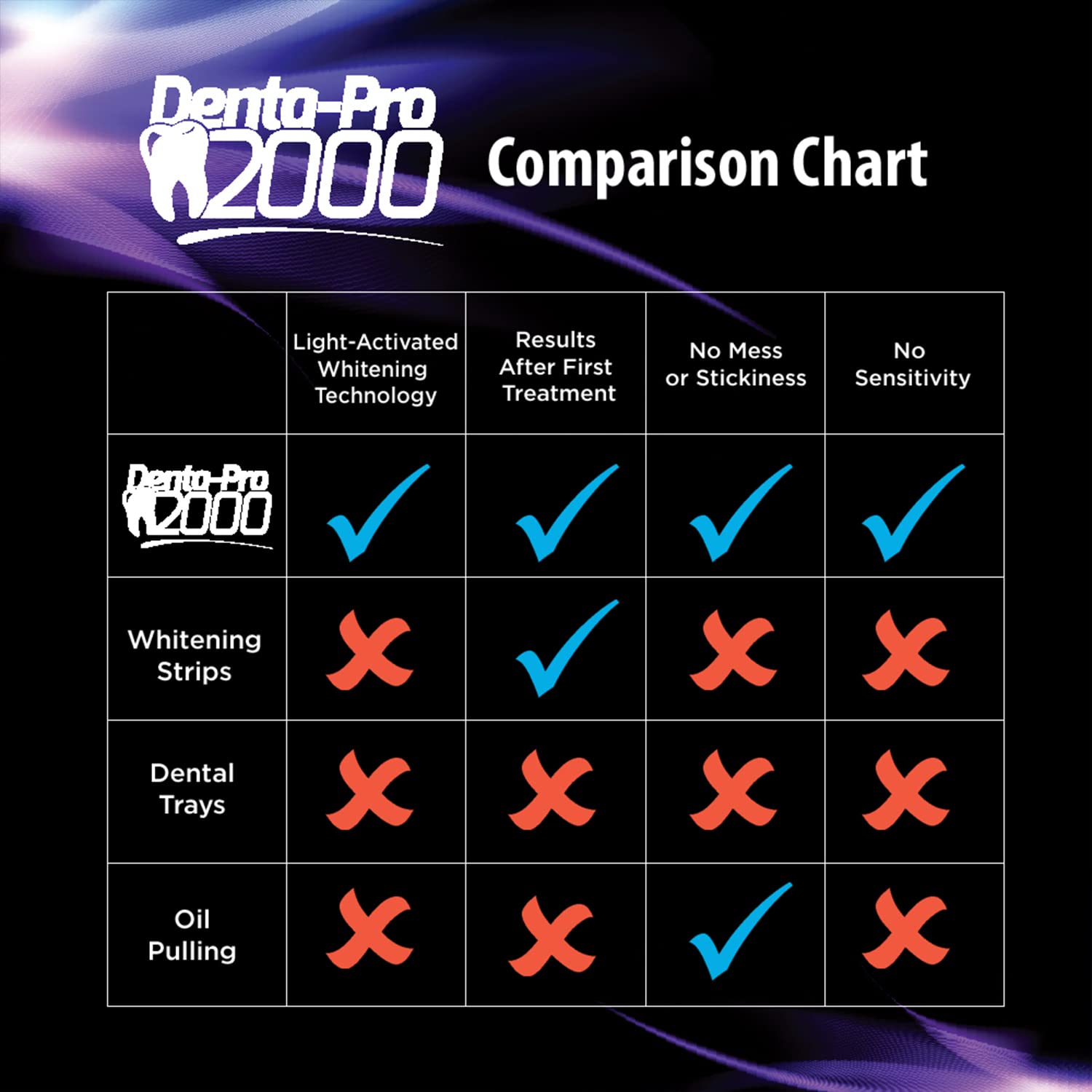 At Home Deluxe 3D Teeth Whitening Premium Kit By DentaPro2000 - If you Want Immediate Results This Is The kit To Use!