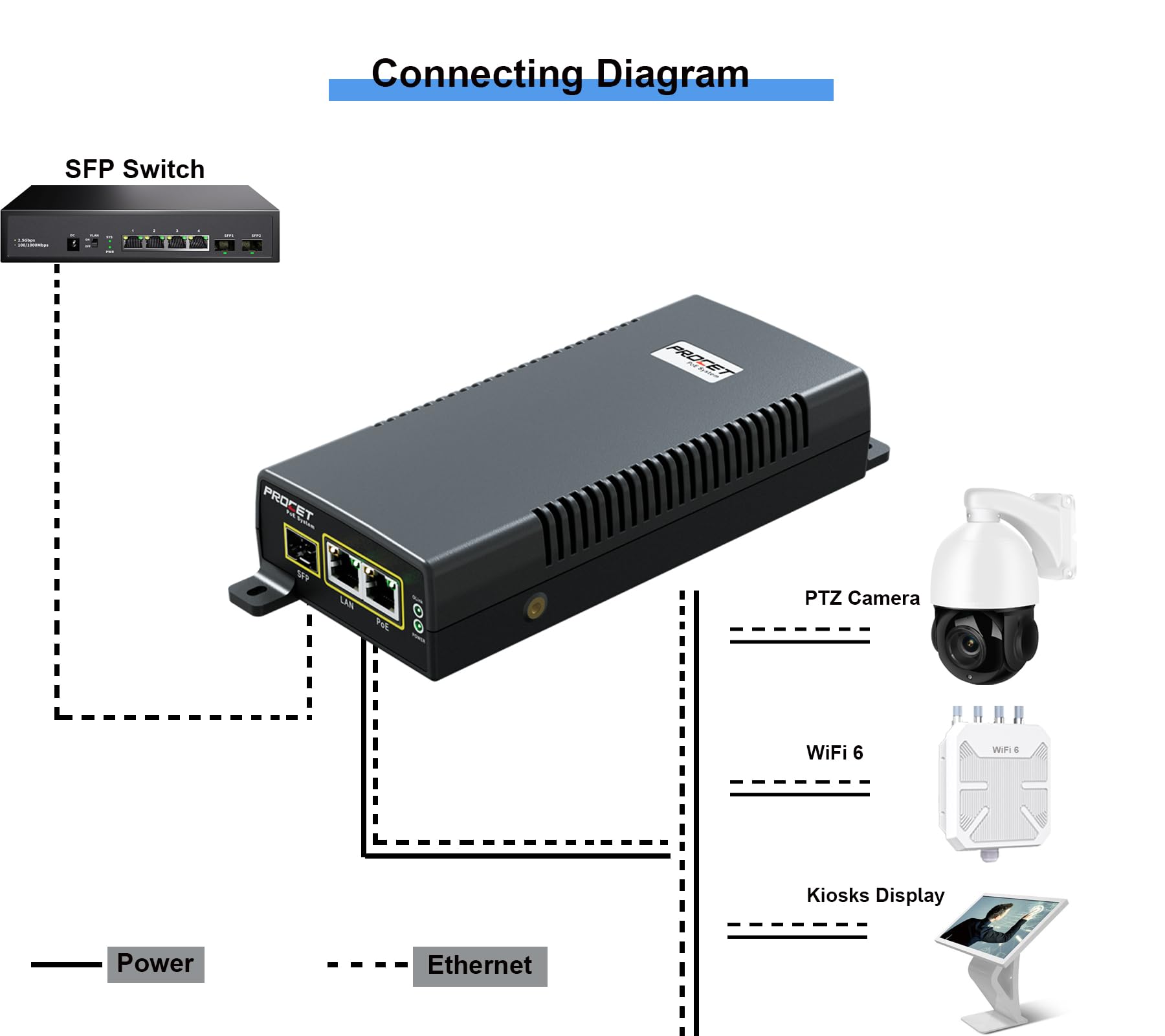 PROCET SFP Fiber PoE Injector 60W SFP Uplink PoE++ Power Injector Gigabit IEEE802.3af/at Compliant, -40℉ to 131℉ for PTZ Camera, Access Point, POS, Kiosk