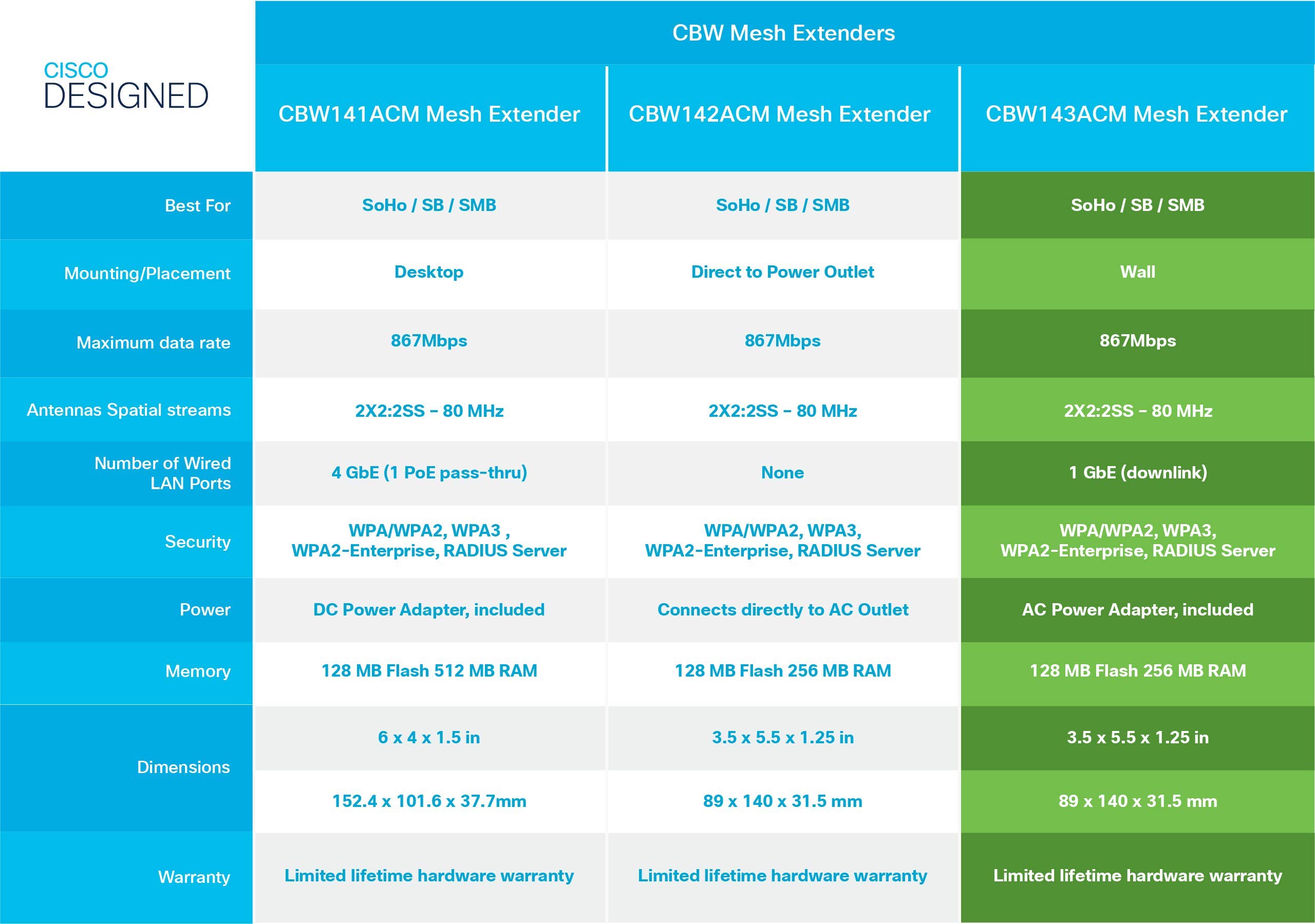 Cisco Business 143ACM Wi-Fi Mesh Extender | 802.11ac | 2x2 | 1 GbE Port | Wall Mount | Limited Lifetime Protection (CBW143ACM-B-NA) | Requires Cisco Business Wireless Access Points