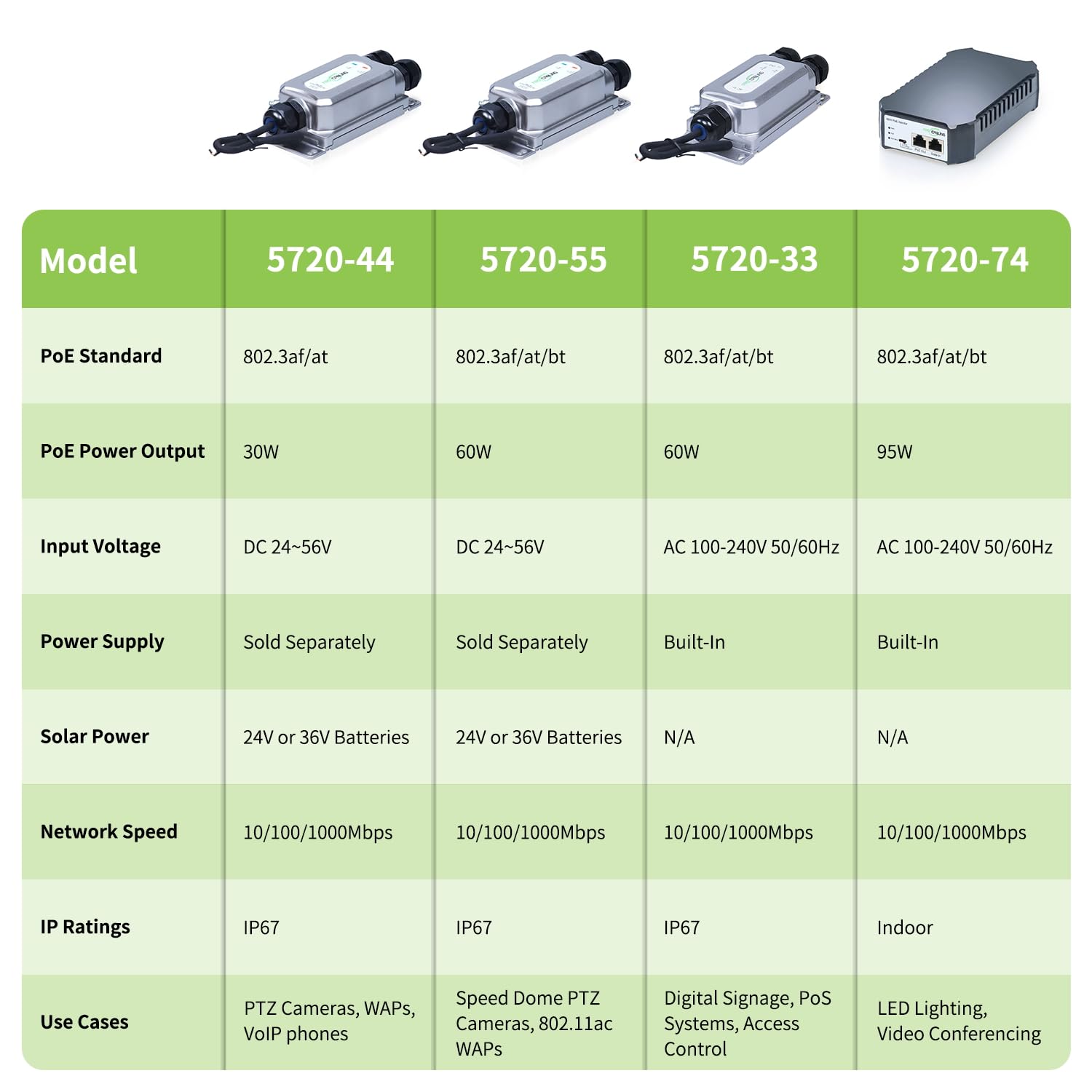 FASTCABLING 30W Outdoor PoE Injector for Mesh Network, 24V-56V Input, Accept Solar Power, Hardened Grade, Wide Range Temperature -40-75 Degree, IEEE802.3at/bt