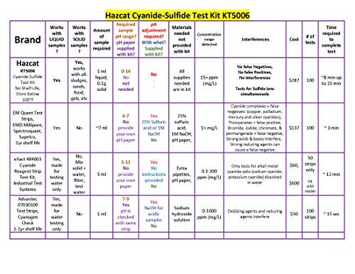 Cyanide Sulfide Test Kit
