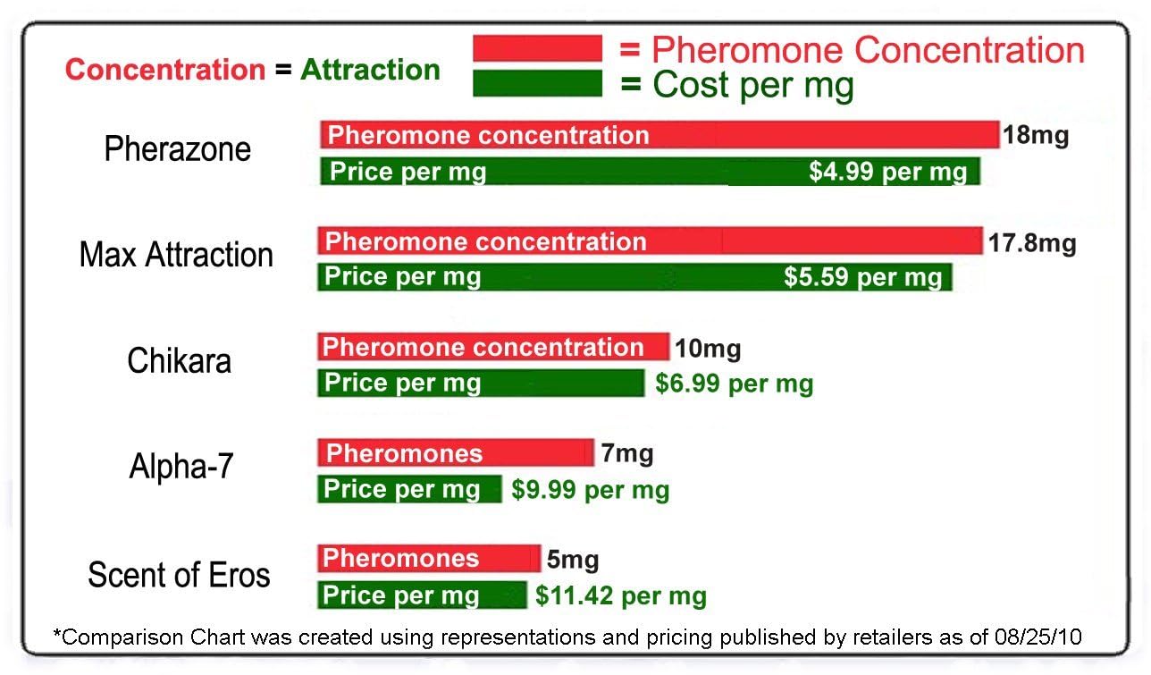 Pherazone for Men 36 mg per ounce Pheromones Cologne for Men to Attract Women SCENTED