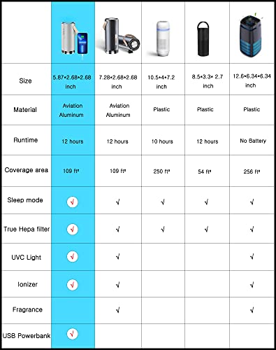 AirKitty Car Air Purifier, 3 in 1 Air Purifiers of UVC Light, Plasma Generator, Aviation Aluminum Enclosure,Siutable for Car, Office, Desktop, Small Room and Travel (Silver)