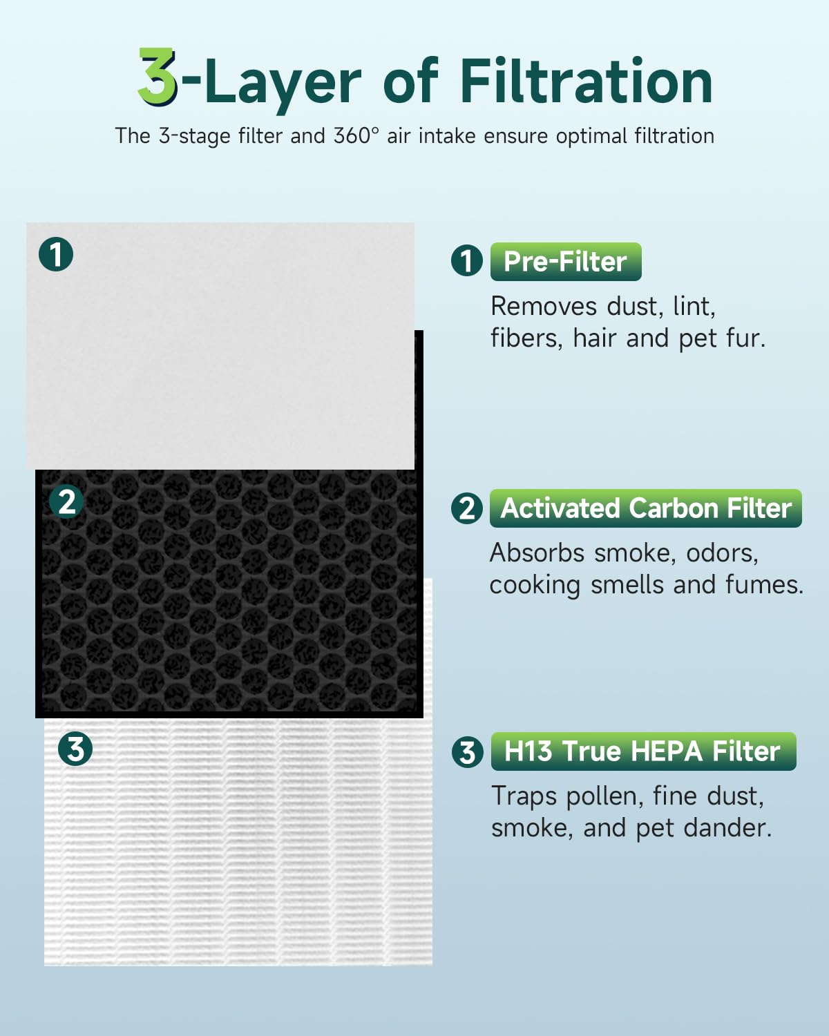 2-Pack 3-in-1 H13 True HEPA Replacement Filter Compatible with Pure Enrichment PureZone Air Purifier, 2 Filter & 2 Prefilters, Replace PEAIRFIL