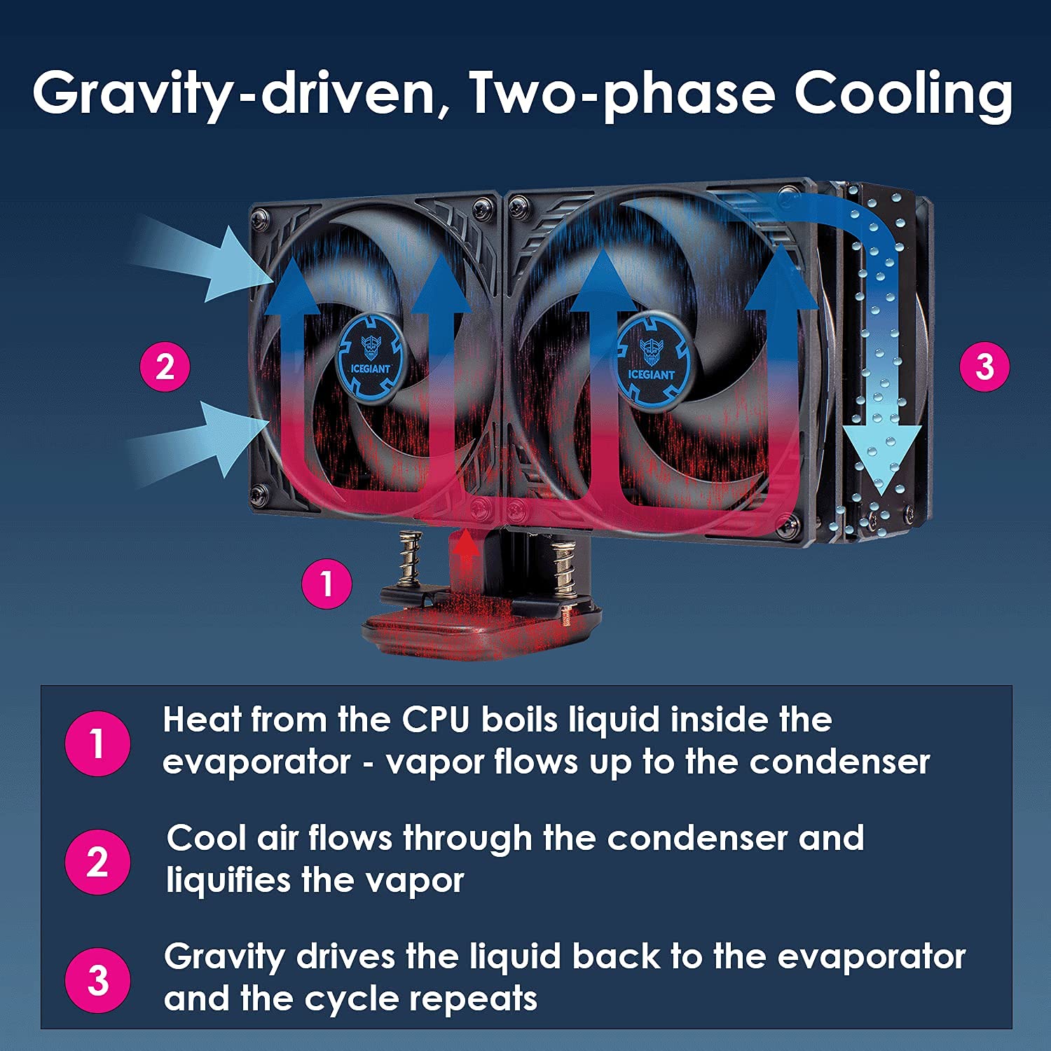IceGiant ProSiphon Elite CPU Cooler for Intel AMD Desktop Processors, Compatible with AMD Ryzen 7000, AM4, AM5, sTRX4, TR4 CPUs, Intel LGA 115x, 1366, 1200, 2011/2066