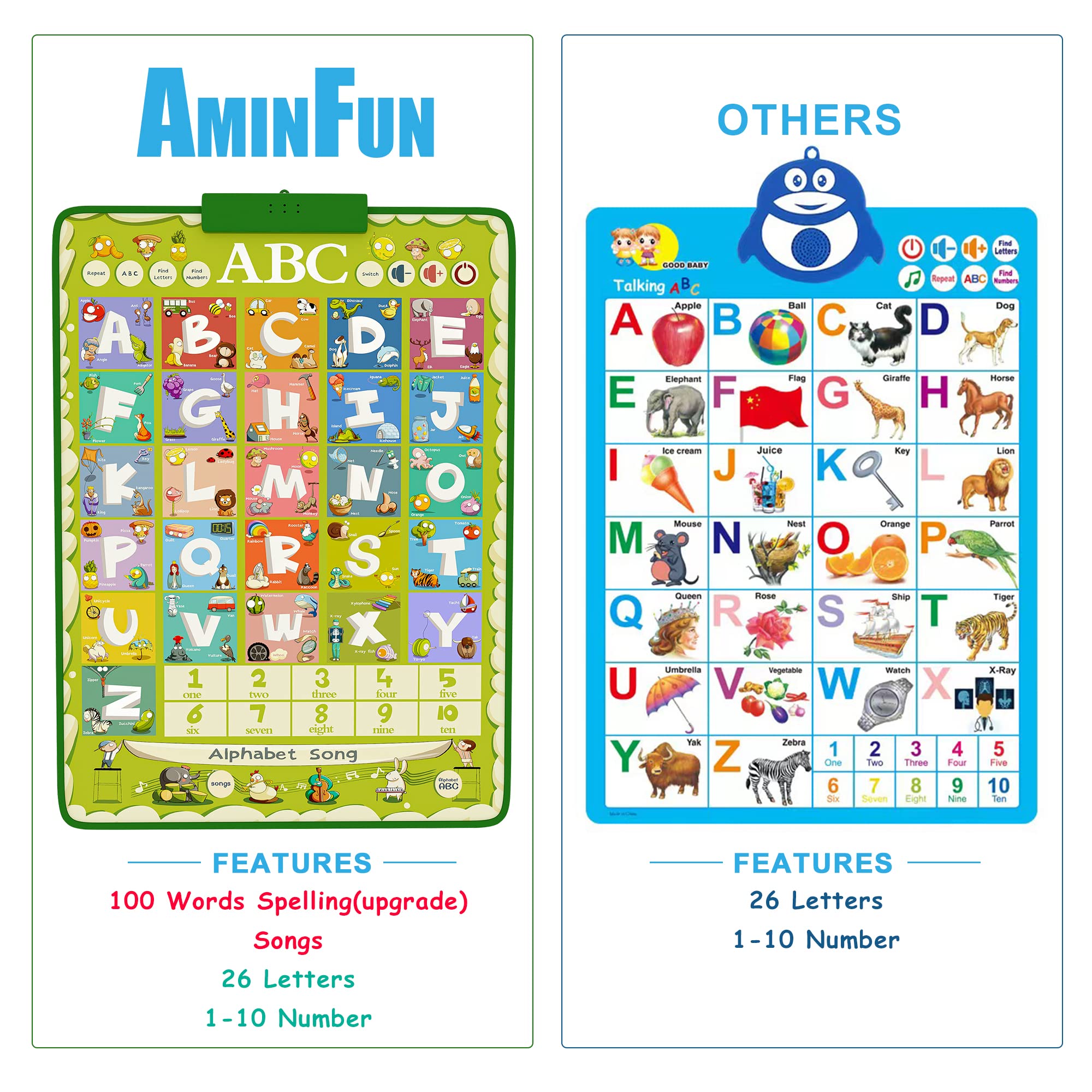 AMINFUN 100 Words Wall Chart Talking Poster, 100 Words Spelling & ABC & 123 & Music, Early Learning Electronic Toys, Great Preschool Educational Gifts for Toddlers Boys & Girls