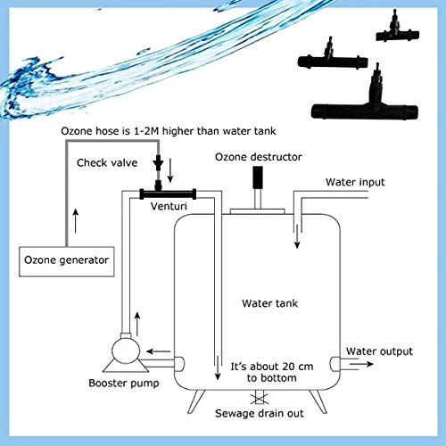 Pvdf Venturi Injector 1/2” Inch Gas-Liquid Mixing Venturi Injection for Ozone Generator, Agriculture Fertilizer Irrigation, Sewage Treatment, Dosing Device, Jet Device
