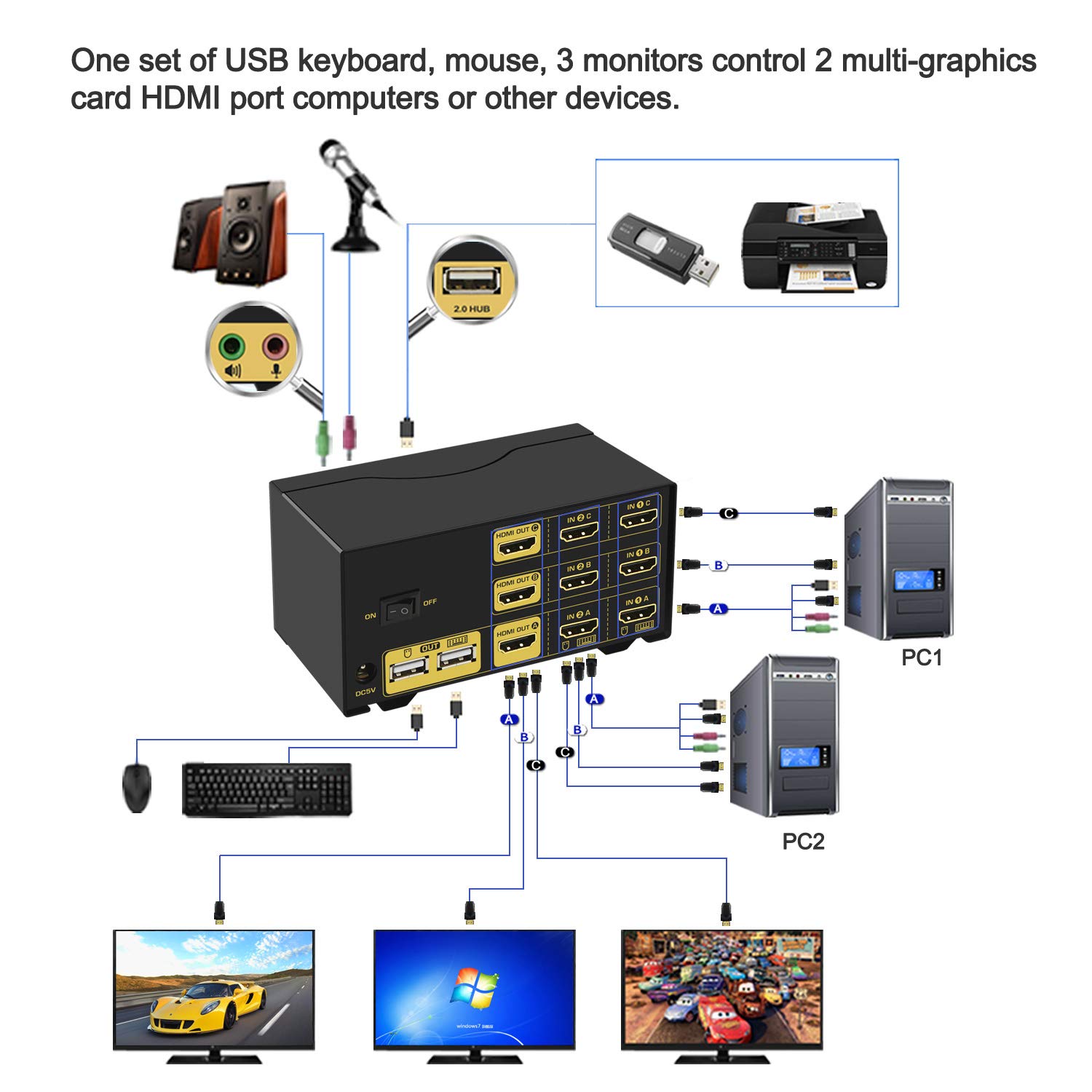 CKL Triple Monitor HDMI KVM Switch 2 Port with Audio and USB 2.0 HUB, PC Monitor Keyboard Mouse Switcher Box Mirrored or Extended Display 4K@30Hz for Computers and Laptops CKL-923HUA