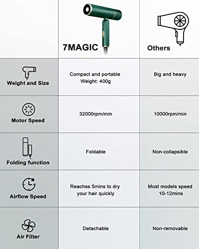 7MAGIC Fast-Drying Hair Dryer, Foldable, with Storage Bag for Travel, Lightweight Portable Hairdryer for Women & Men, Negative Ionic Hair Blow Dryer, 2 Heating/Cold/2 Speed Settings, Green