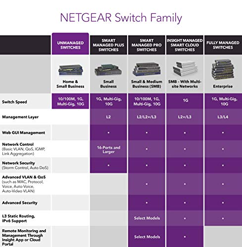 NETGEAR 16-Port Gigabit Ethernet Unmanaged PoE Switch (GS516UP) - with 8 x PoE+ and 8 x PoE++ @ 380W, Desktop/Rackmount, and ProSAFE Lifetime Protection