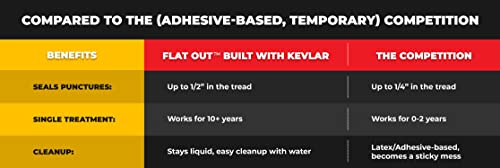 FlatOut Tire Sealant Sportsman Formula - Prevent Flat Tires, Seal Leaks, Contains Kevlar, 32-Ounce Bottle, 4-Pack