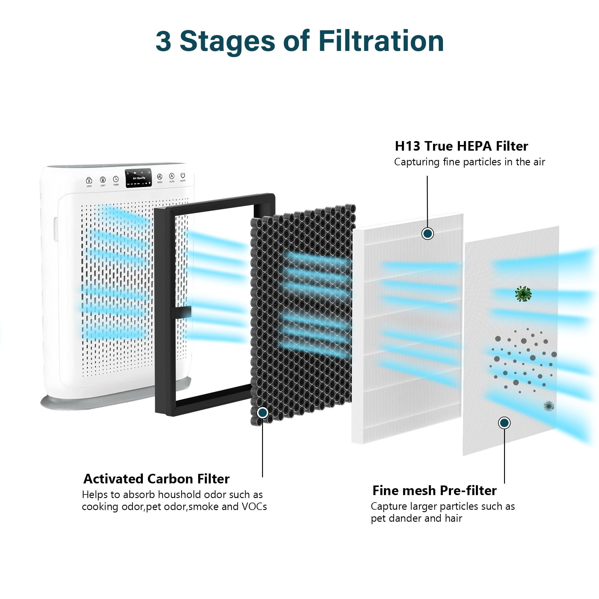 2 Packs E-200 H13 True HEPA Replacement Filter Compatible with LUNINO E-200 Air Cleaner Purifier for Home Large Room up to 1740sq.ft with Extra 4 pcs Aroma Pads