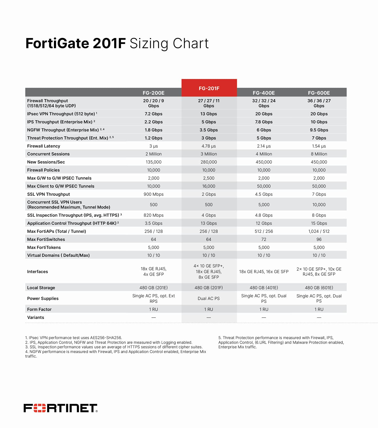 FortiGate-201F Hardware Plus 3 Year 24x7 FortiCare and FortiGuard Unified Threat Protection (UTP)