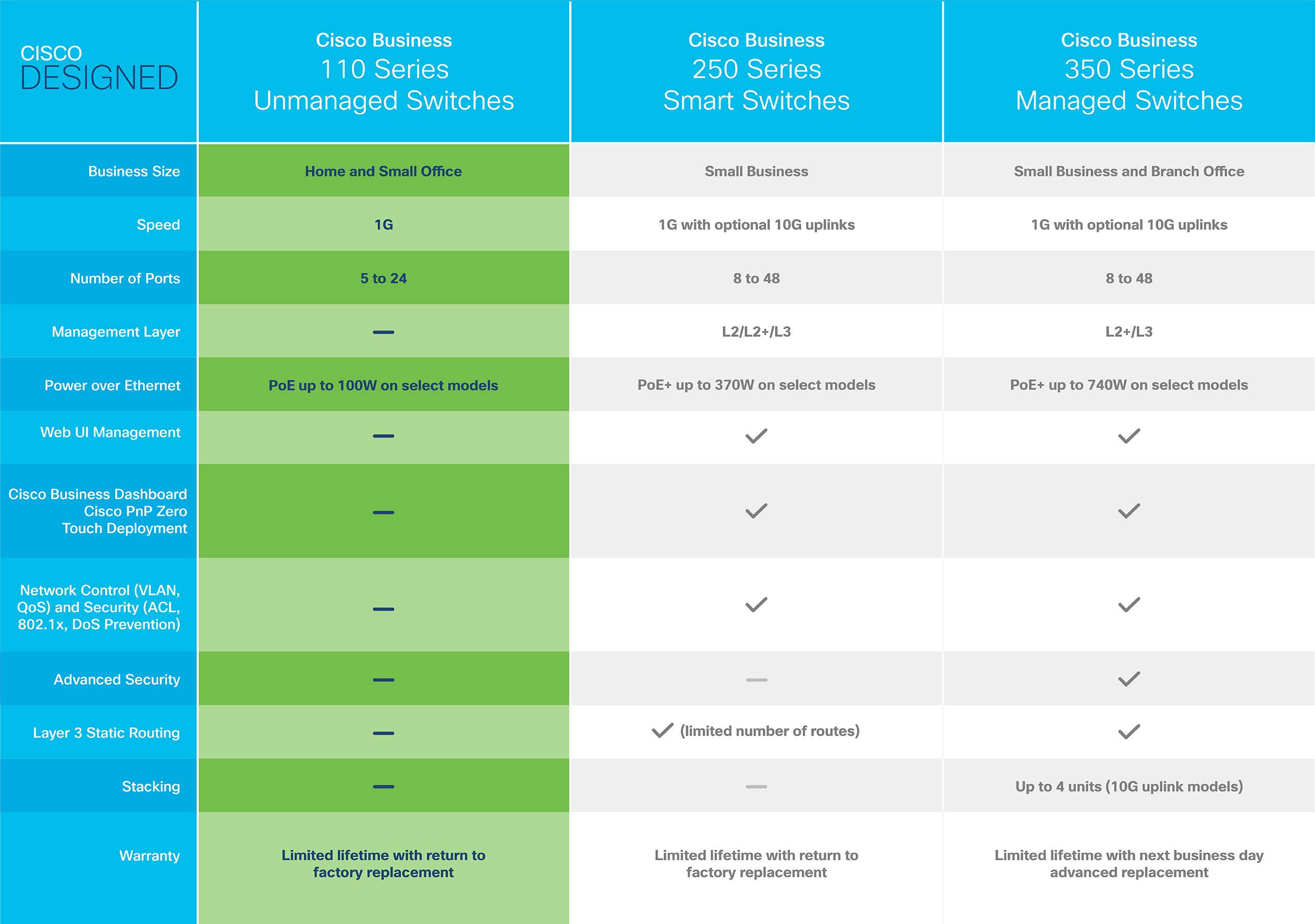 Cisco Business CBS110-16PP-D Unmanaged Switch | 16 Port GE | Partial PoE | Limited Lifetime Protection (CBS110-16PP-D)