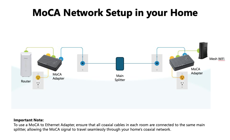 Hitron Bonded MoCA 2.5 Adapter (2-Pack) | 1 Gbps Ethernet, 2.5 Gbps Over existing Coax Cable | Ideal Backbone for Mesh WiFi, Streaming and Gaming | 2 HTEM4 Adapters in Kit