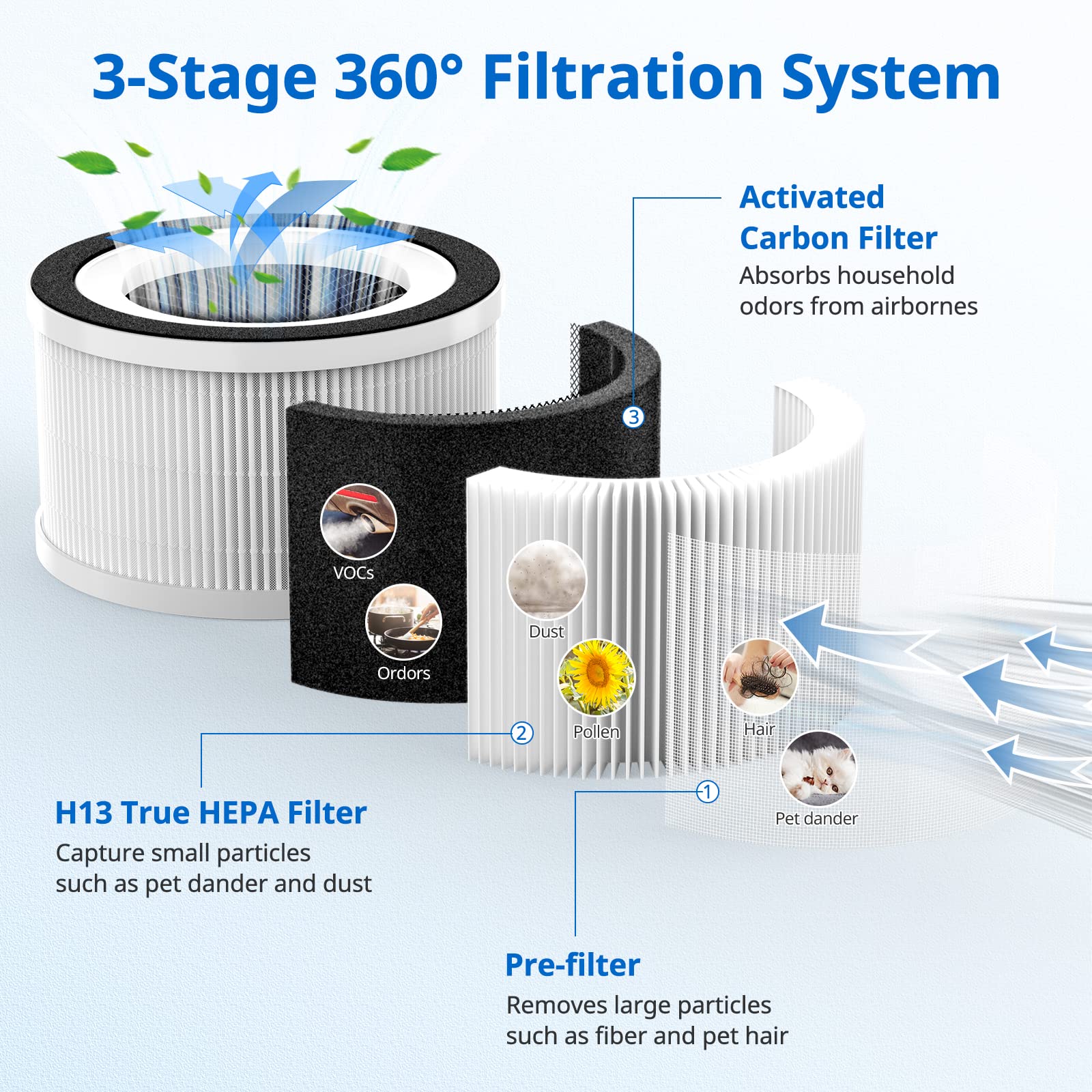 2 Pack H13 True HEPA Replacement Filter Compatible with Afloia Fillo/Halo/Mooka Allo Air Purifier, 3-in-1 Pre-Filter, H13 True HEPA, and Activated Carbon Filter