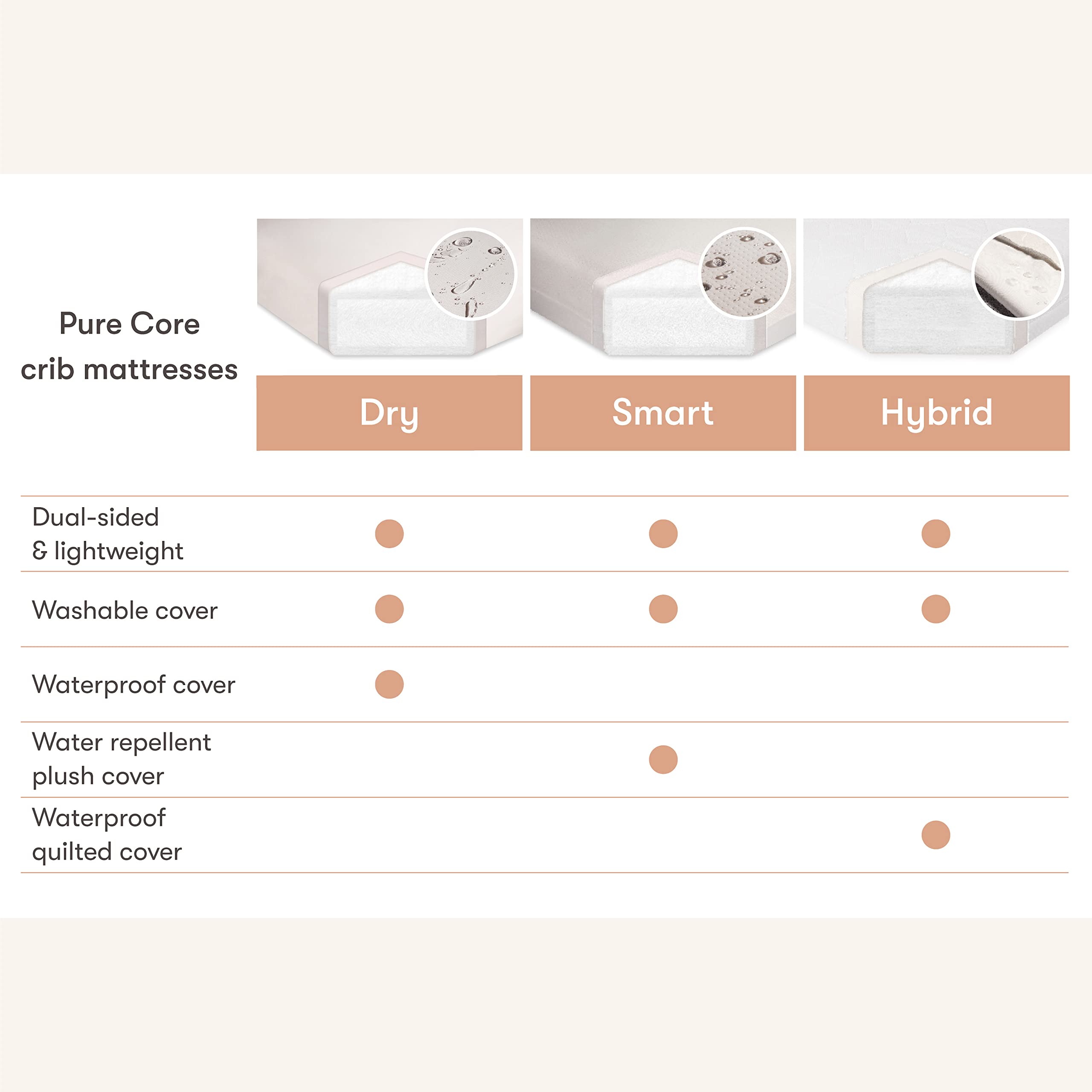 Babyletto Pure Core Mini Crib Mattress, Hybrid Waterproof Cover, Lightweight, Greenguard Gold Certified