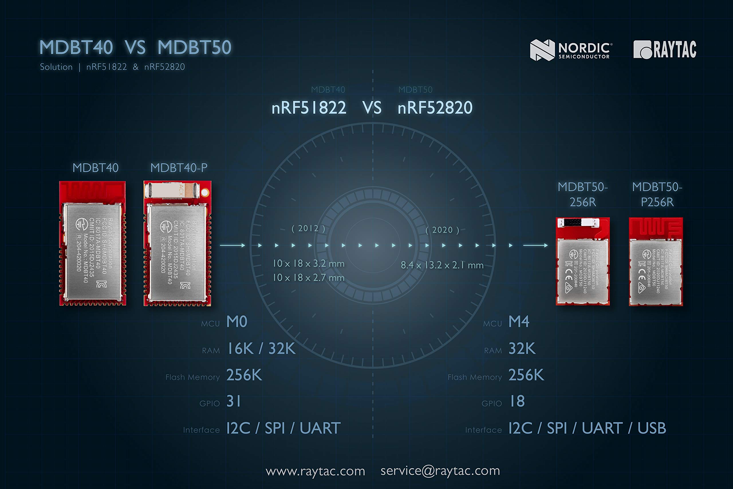 MDBT50-P256R Nordic nRF52820 Module (18 GPIO) PCB Antenna Bluetooth Zigbee Thread Module BT5.2 FCC IC CE MIC Telec KC SRRC RCM NCC