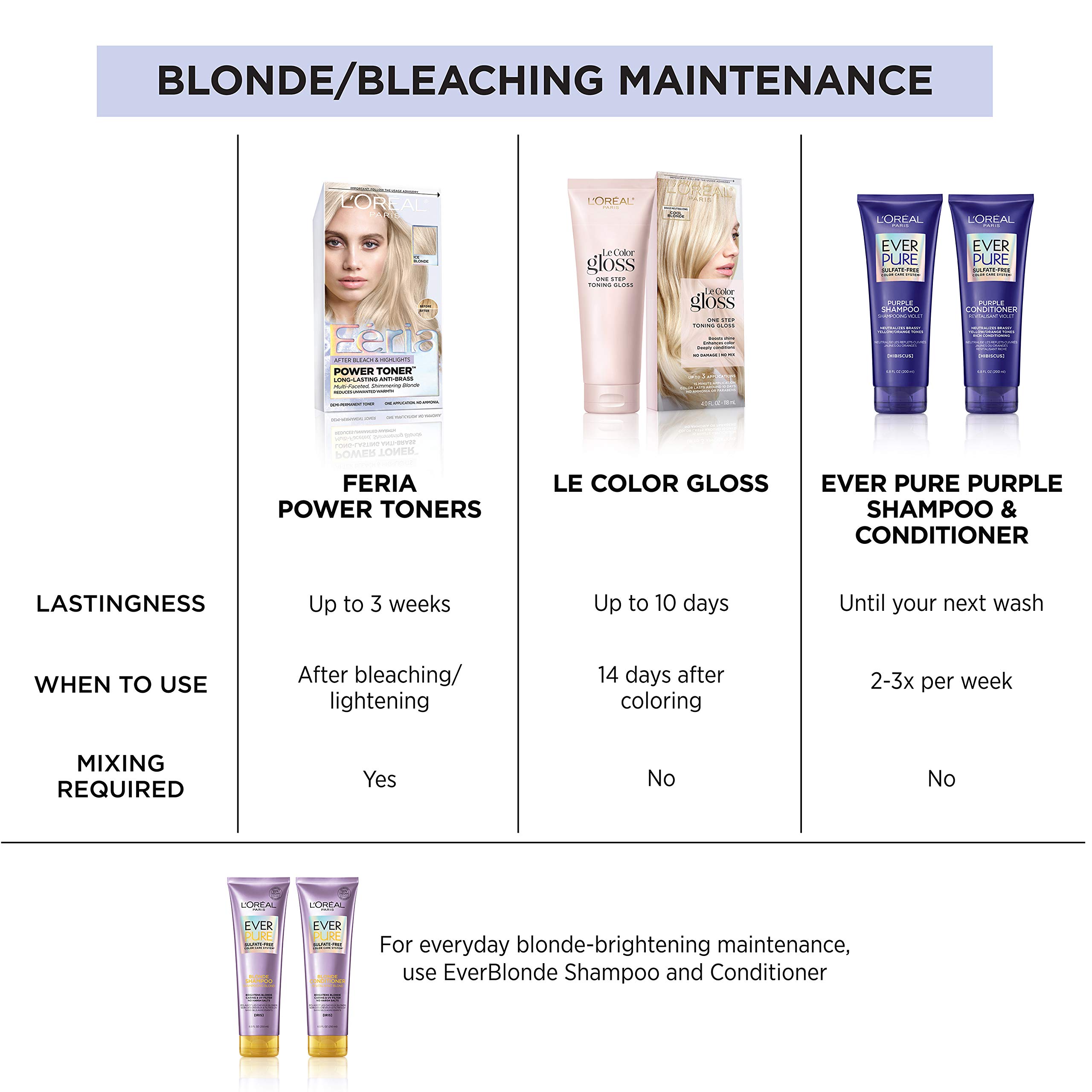 L’Oréal Paris Feria Long-Lasting Anti Brass Power Hair Toner, Champagne Blonde, 1 Application