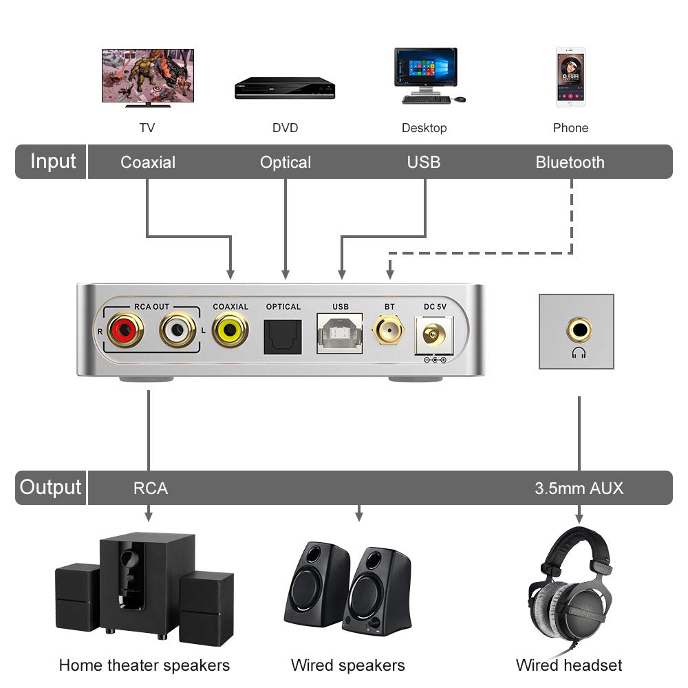 1Mii DS600 USB DAC HiFi, Bluetooth Receiver for Home Stereo LDAC AptX HD, Headphone Amp, Bluetooth Audio Adapter 3.5mm AUX/RCA Output DSD512 Dual ES9038Q2M XMOS for AV Receiver or Amplifier