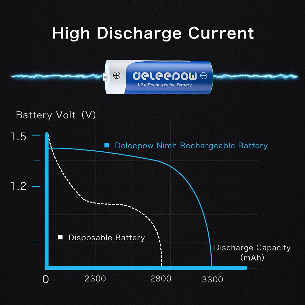 Deleepow AA Rechargeable Batteries Nimh 3300mAh AA Rechargeable Batteries 1200 Cycles 1.2V 8-Pack with LCD C Port and Micro USB 2 Charge Port Charger