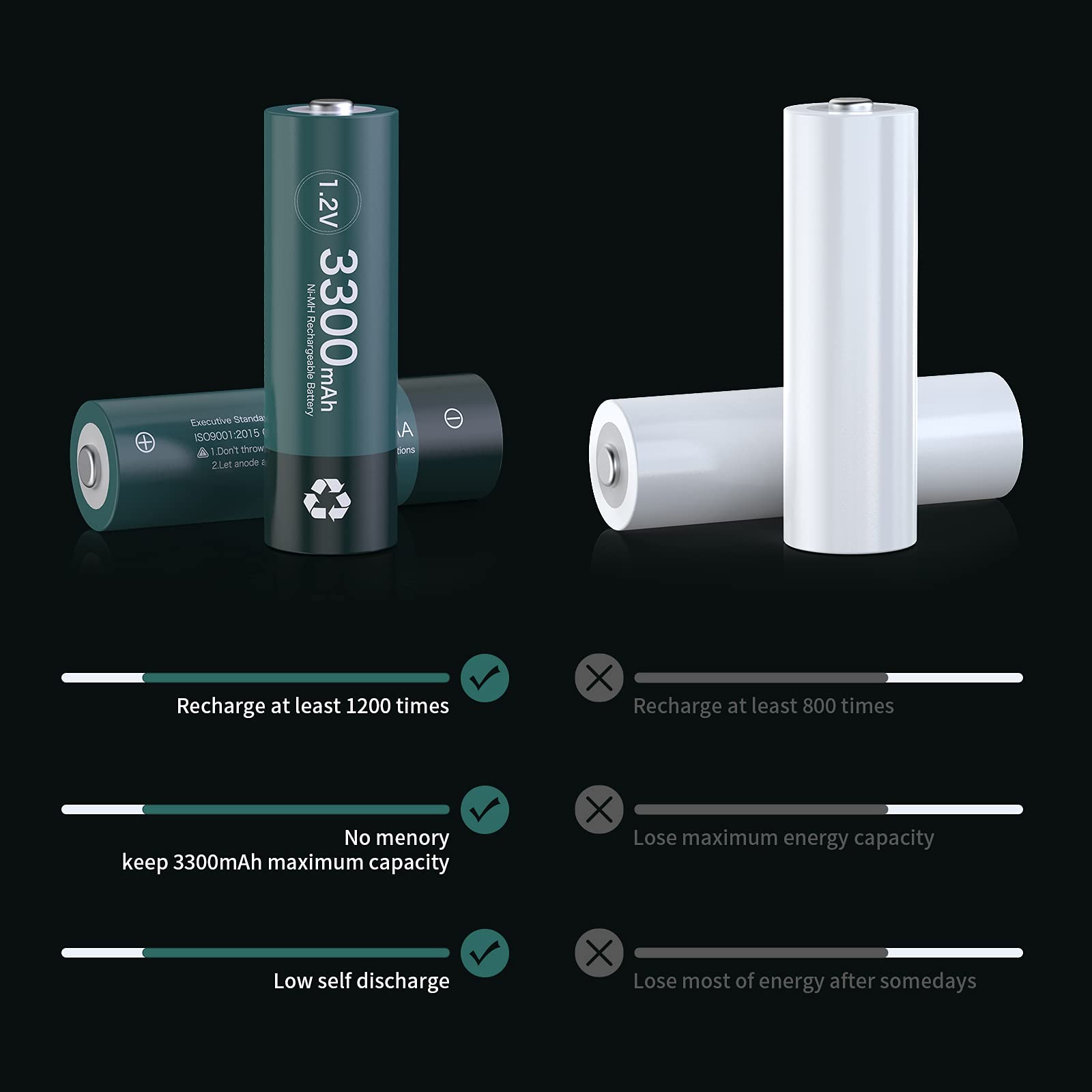 Deleepow Rechargeable AA Batteries High Capacity 3300mAh Nimh AA Batteries 1.2v Pre-Charged Double A Battery with LCD Display Charger, Pack of 8