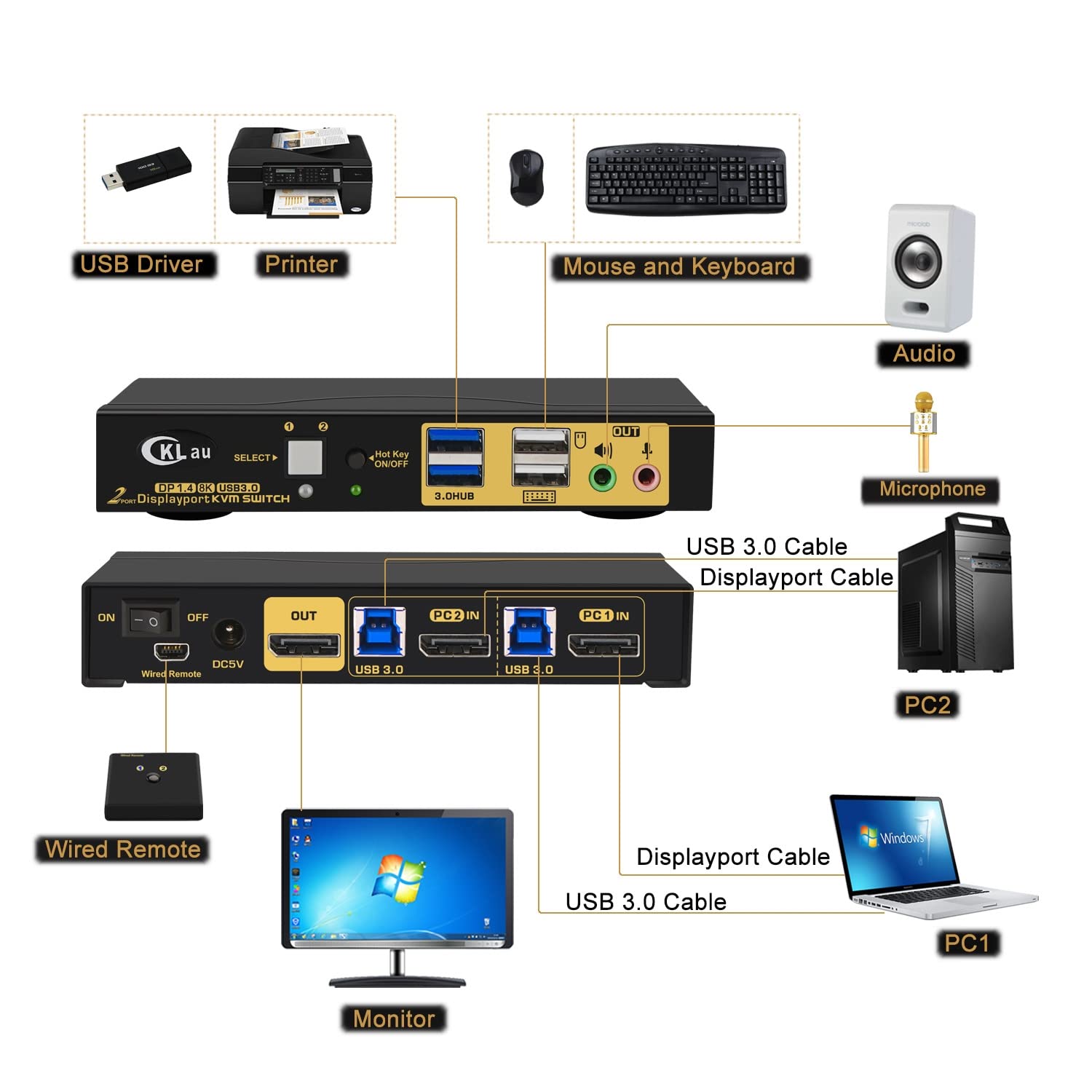 2 Port KVM Switch Dual Monitor USB 3.0 Displayport 1.4 + HDMI 2.1 Supports 8K@60Hz, 4K@144Hz with Audio Output and All Input Cables