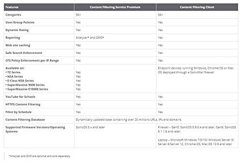 SonicWall 1 Year Content Filtering Service for TZ370 (02-SSC-6565)