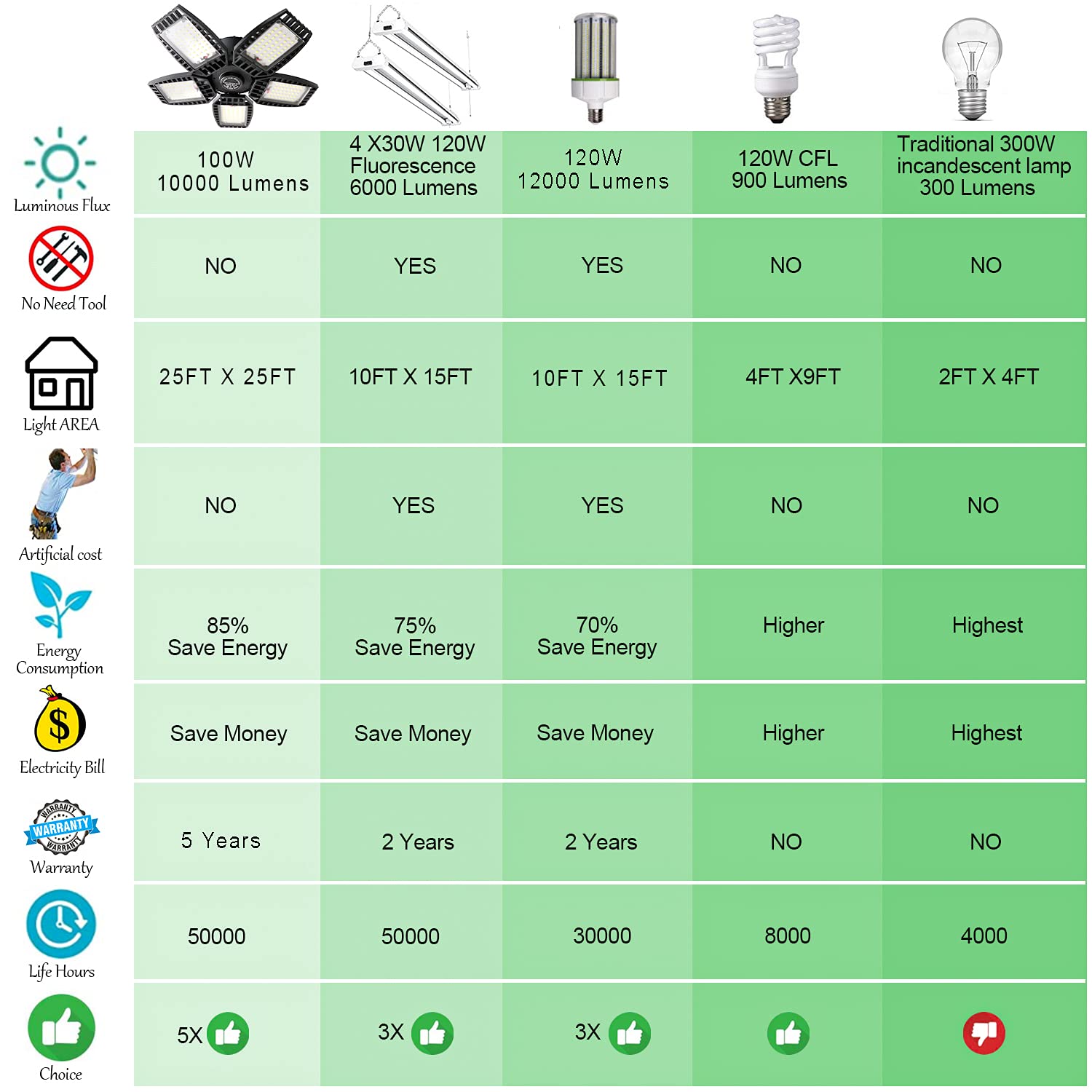 2-Pack LED Garage Lights, 100W Deformable E26/E27 Garage Ceiling Light, 10000LM Five-Leaf Adjustable Garage Lighting Fixture, CRI>80, 6500k Nature Light, for Workshop, Workbench, Barn, Basement