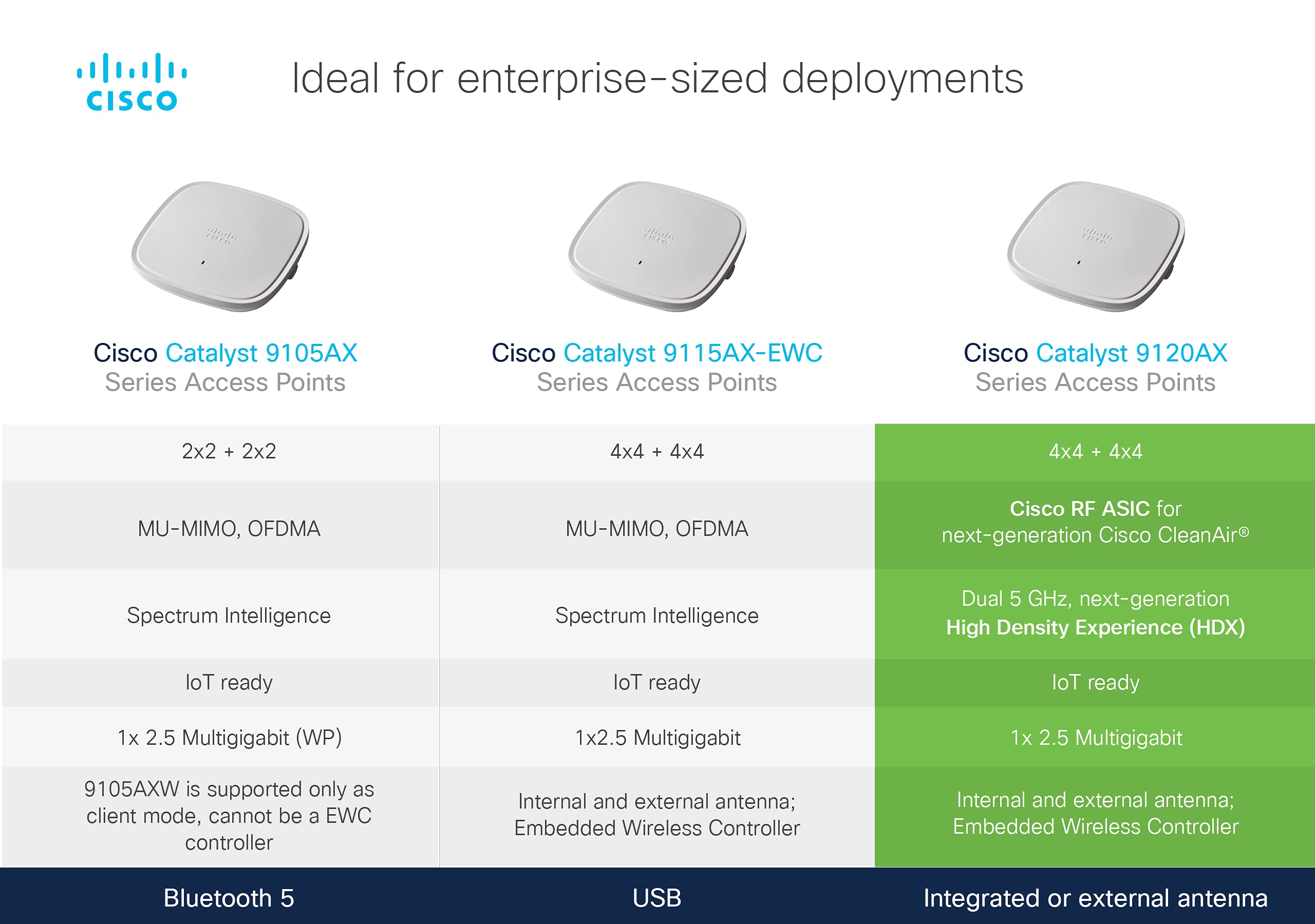 Cisco Catalyst 9120AXE-B Wireless Access Point, Wi-Fi 6, 4x4 Dual 5GHz Radio, MU-MIMO, CleanAir with Cisco RF ASIC, PoE, External Antenna, (C9120AXE-B)