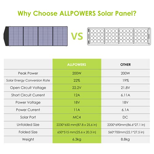 2PCS ALLPOWERS SP033 Portable Solar Panels18V200W Foldable Solar Panel Kit with MC-4 Output Waterproof IP66 Solar Charger for RV Laptops Solar Generator Camping Off-Grid