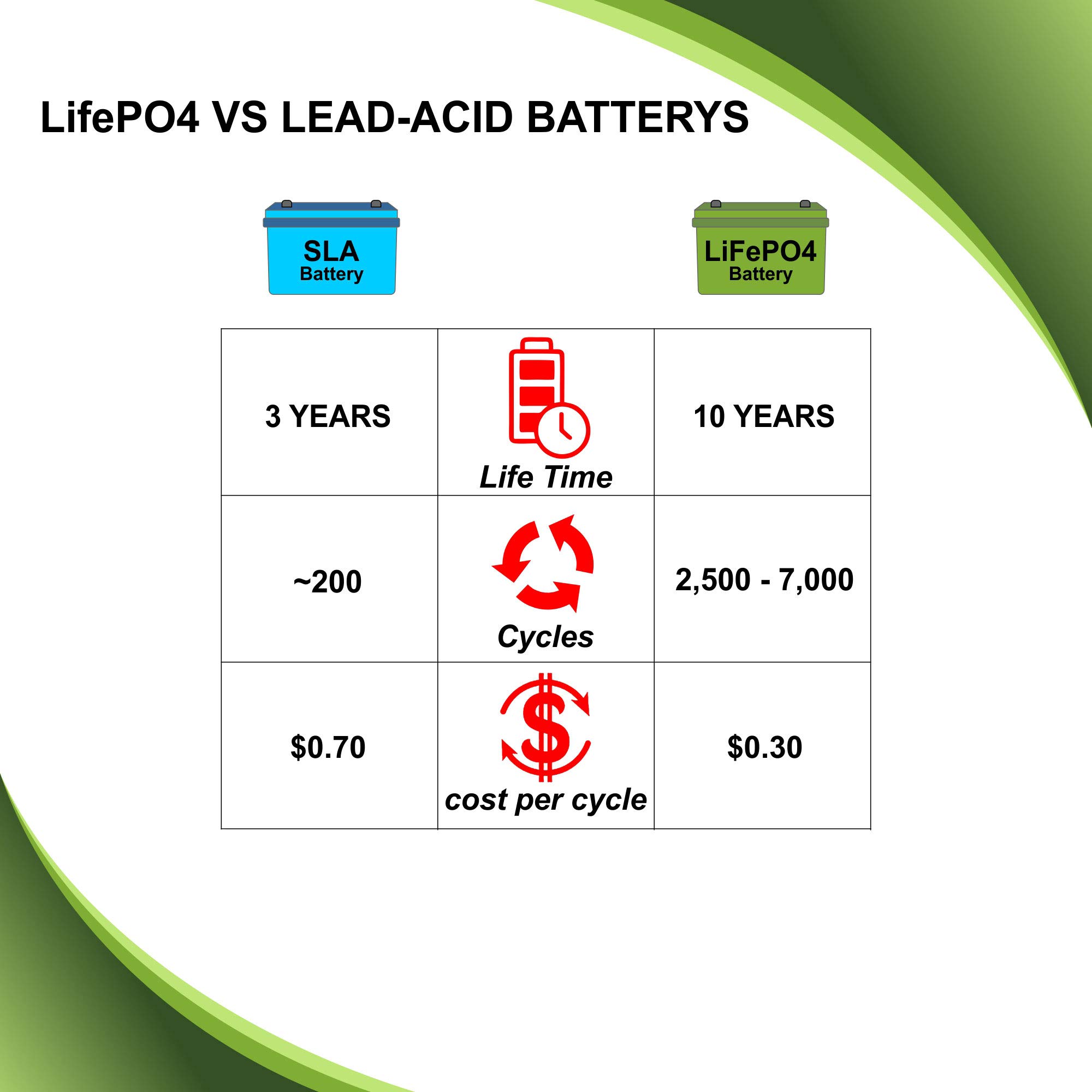 Powertex Batteries 12V 20Ah 264Wh Lithium Ion LiFePO4 Deep Cycle Rechargeable Battery - 5-10 Year Battery Life - SLA Drop-in Replacement for RV, Marine, Electric Scooters, Wheelchairs & More!
