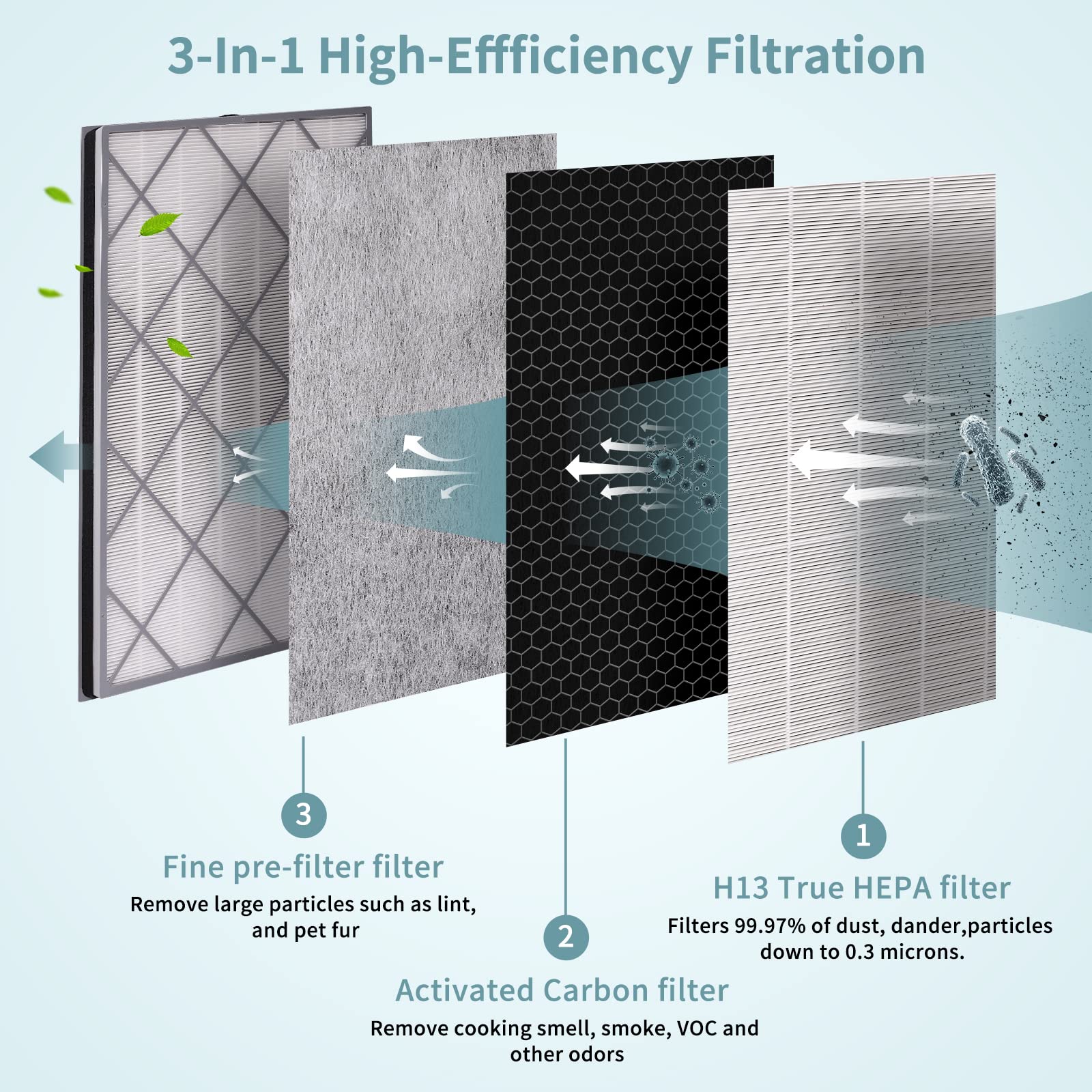 HE601 Replacement Filter For Shark Air Purifier 6 Fan (HE601 & HE602),Compatible With Shark HE601 Air Purifier Filter Replacement, H13 True HEPA Filter, 2 Pack Part # HE6FKPET HE6FKPRO HE6FKBAS