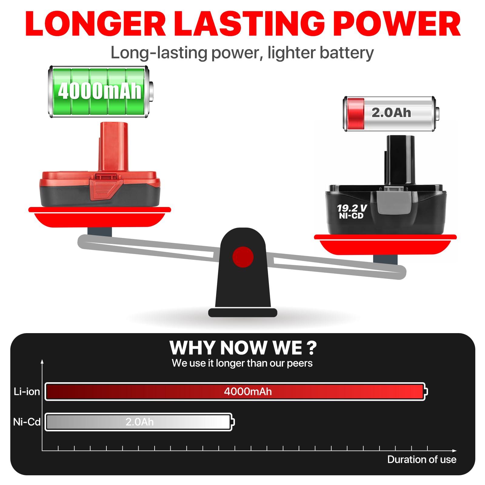 2Pack 19.2V 4.0Ah Replacement Battery and Charger Kit for Craftsman 19.2V Lithium Battery Craftsman C3 XCP 130279005 1323903 130211004 Craftsman 19.2 Volt Battery Charger Set