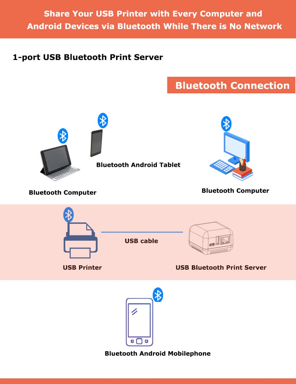 LOYALTY-SECU Blue~Tooth USB Print Server - Wireless Printer Sharing for Windows & Android - Supports LAN and Blue~Tooth Printing,Turns Old USB Printer into Blue~Tooth Printer.