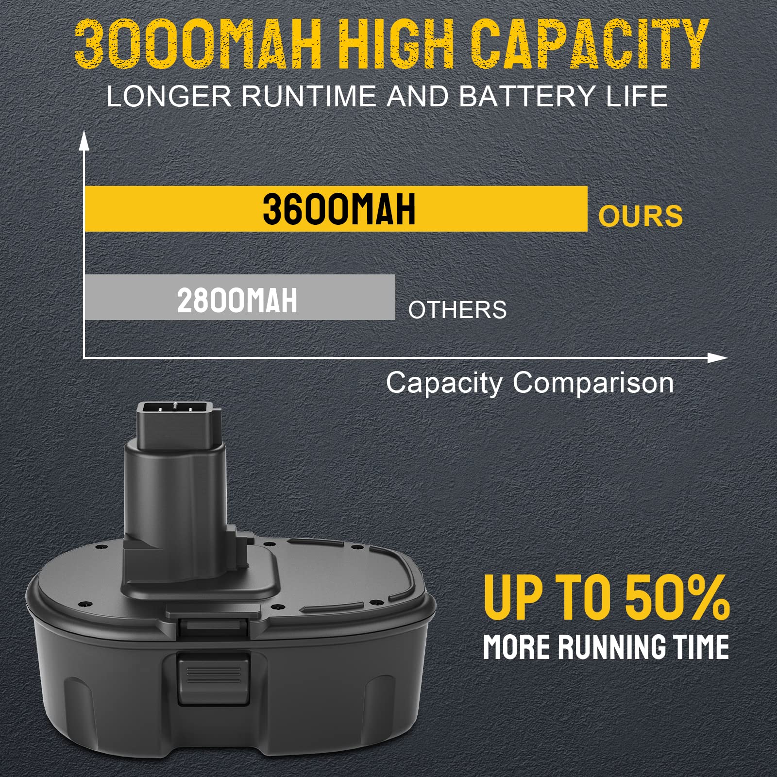 2-Pack 18V 3.6Ah Ni-Mh DC9098 DC9096 Replacement Battery for Dewalt 18 Volt Battery DC9096 DC9098 DC9099 DW9095 DW9096 DW9098 DE9038 Compatible with Dewalt 18 Volt Battery Cordless Power Tools(Black)