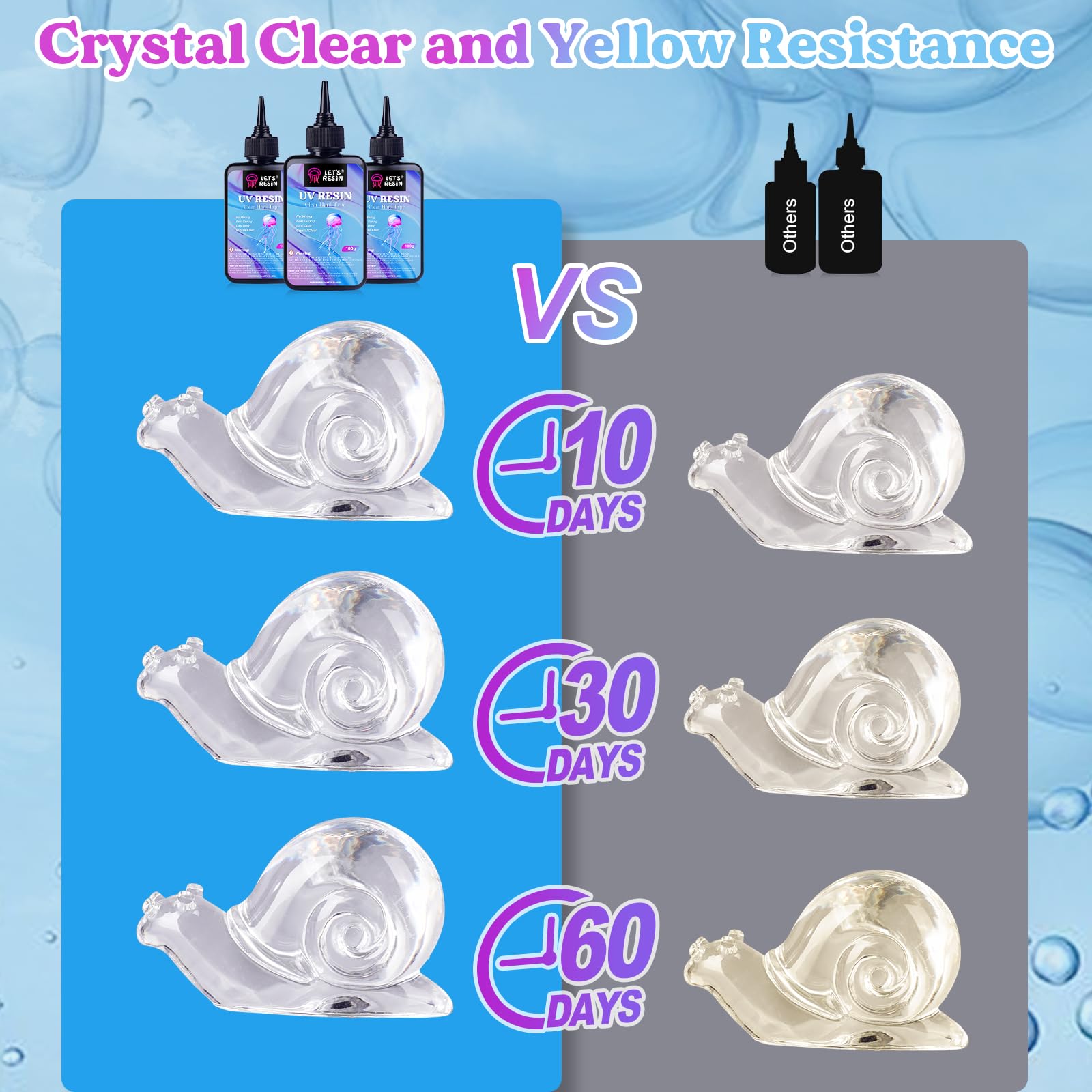 LET'S RESIN UV Resin, 300g Low Viscosity Crystal Clear Thin UV Resin Kit, Quick-Curing & Low Shrinkage Ultraviolet Epoxy Resin for Crafts, Casting, UV Resin Molds