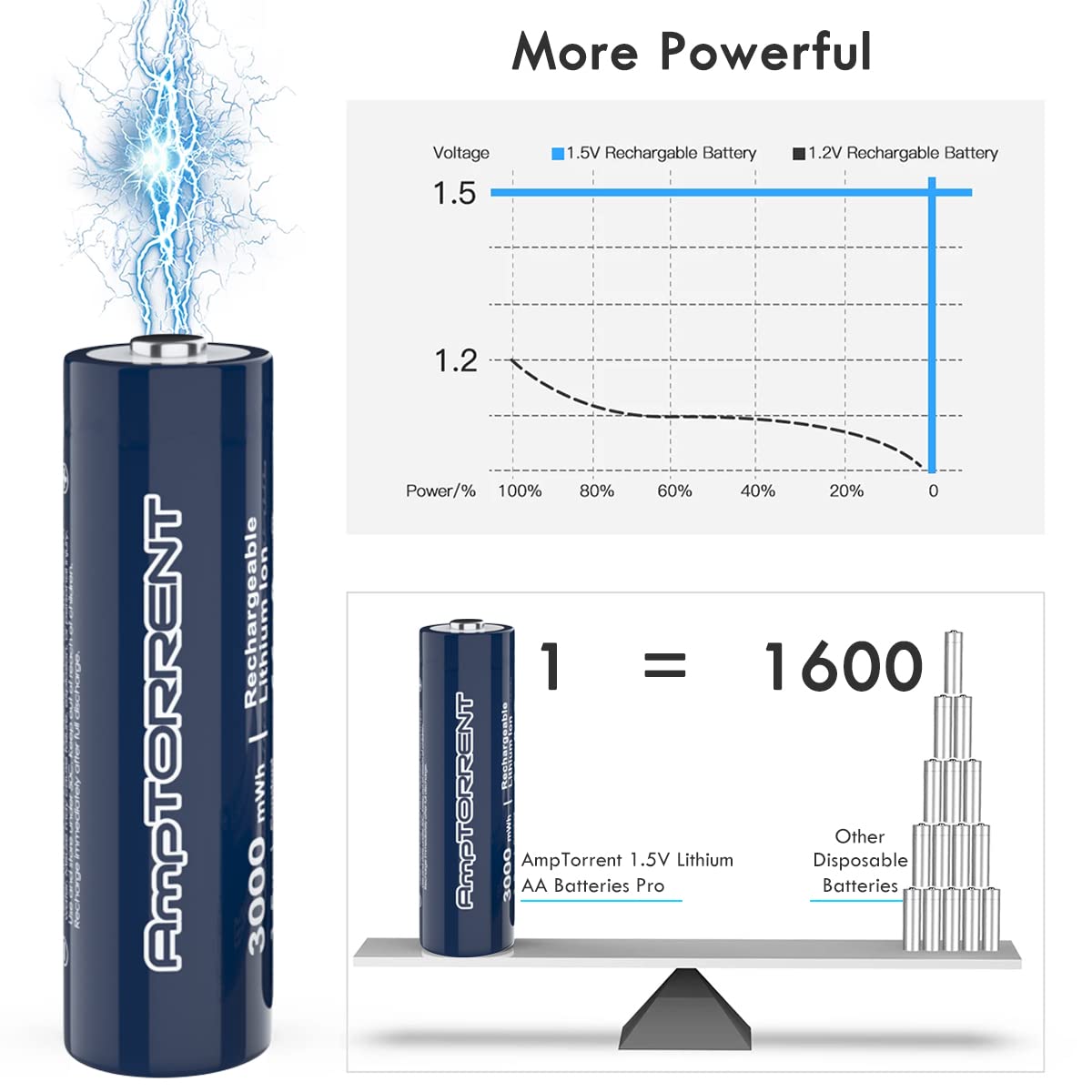 AmpTORRENT Rechargeable Lithium AA Batteries, 3000mWh Rechargeable AA Batteries with Charger, 1.5V AA Lithium Battery Constant Output, 2 Hour Fast Charging, Leakproof Design, 1600 Cycles