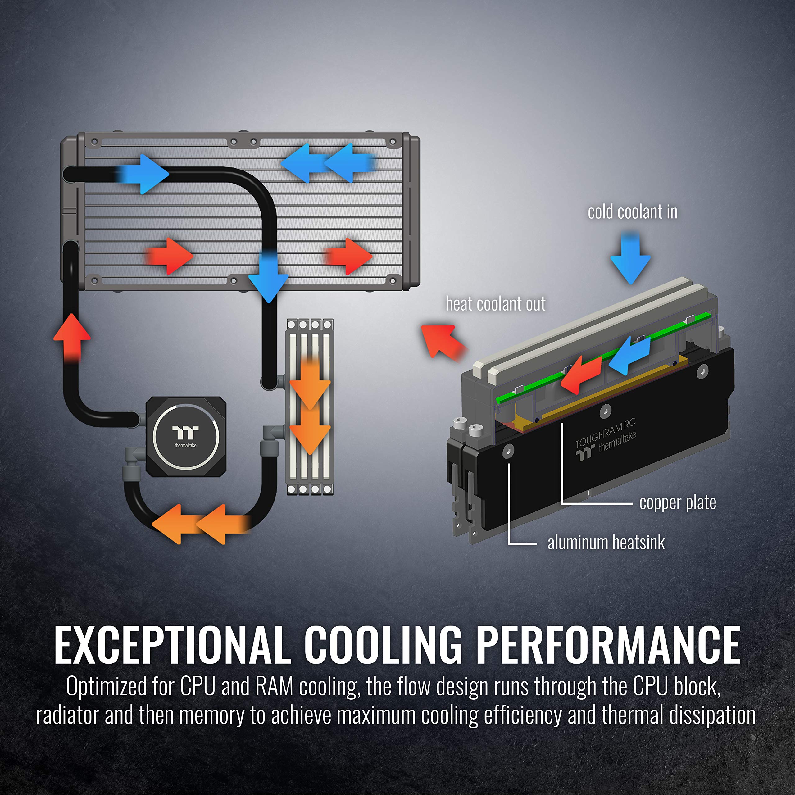 Thermaltake Floe RC240, AMD (AM5/AM4) / Intel (LGA 1700/1200), TT RGB Plus Software/Motherboard Sync ARGB Controlled, 240mm PWM All-in-One CPU & Memory Liquid Cooler CL-W271-PL12SW-A