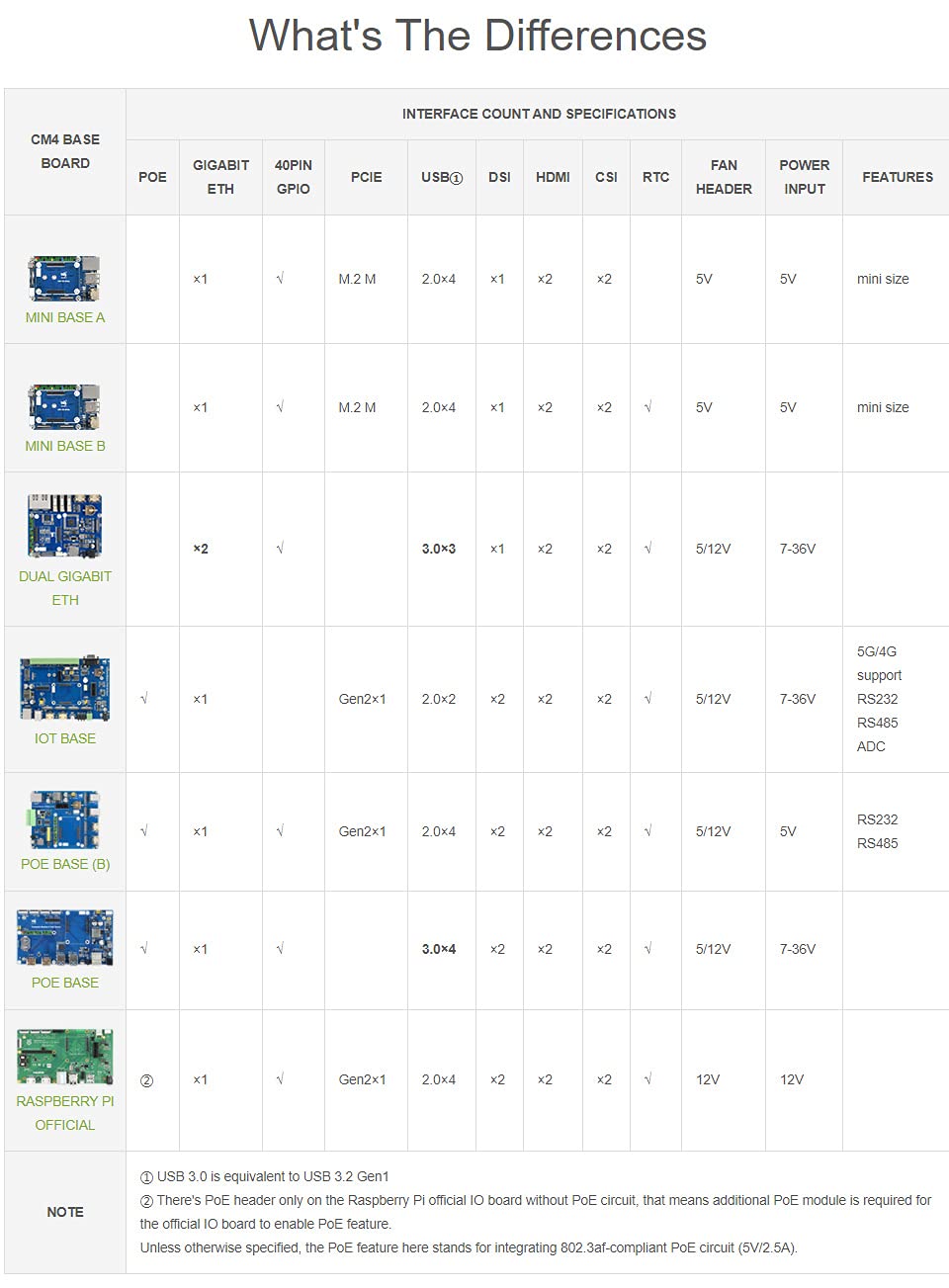 Mini Base Board for Raspberry Pi Compute Module 4 Lite/EMMC Series Module, with Standard CM4 Socket and Color-Coded Raspberry Pi 40PIN GPIO Header, for Evaluating CM4 or Integrated into End Product