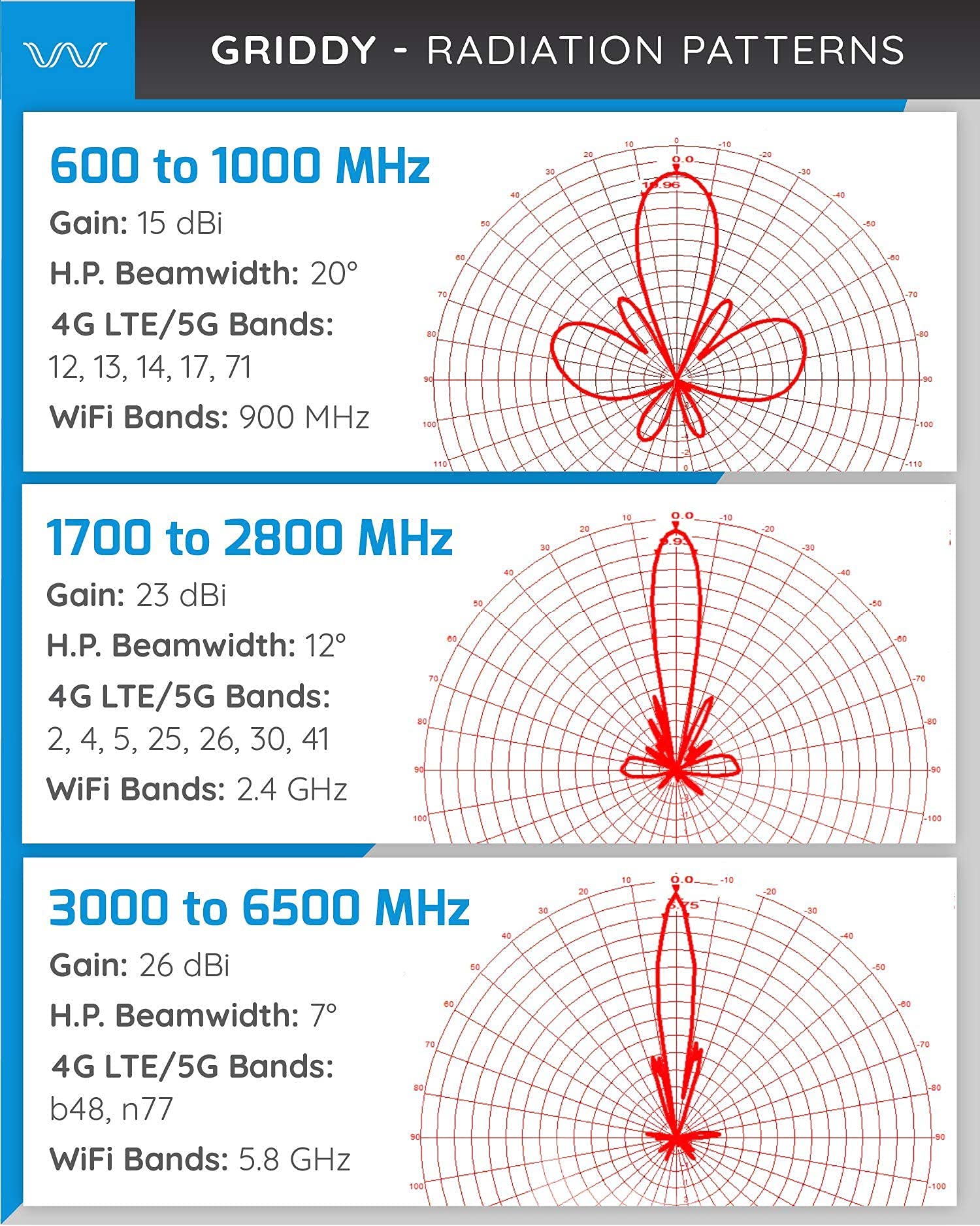 Waveform Griddy: Grid Parabolic Antenna Kit for 4G LTE, 5G NR, and WiFi | 40 km Range | +26 dBi | Works w/Cell Boosters, Modems, Routers, and Gateways | Kit w/ 30 ft RS400 Cable & TS9 & SMA Adapters