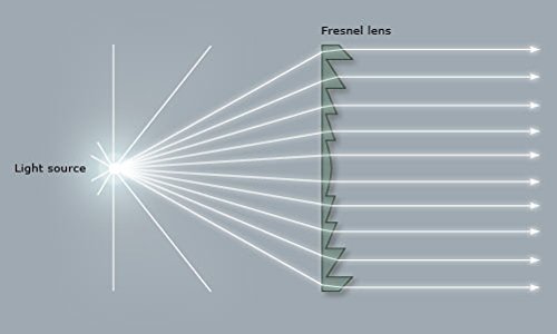 Fresnel Lens 150x150mm, Focal Length 140mm, Acrylic Lens (not Glass), for Solar Heating, Magnifiying, Optics/Visual Education