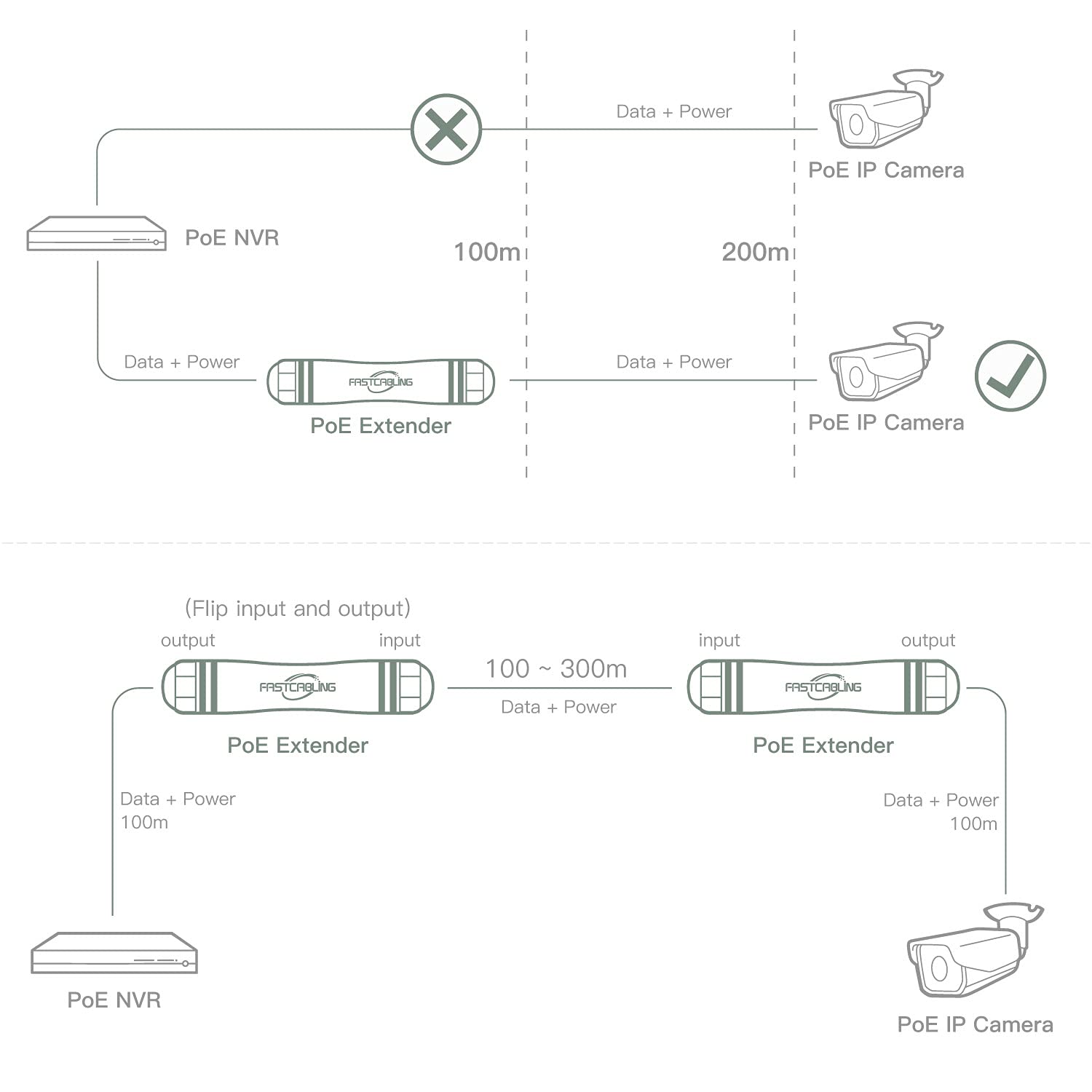 FASTCALBING Waterproof Direct Burial PoE Extender for IP Camera, Ethernet Extension Breaking 100m Distance Limit, IEEE 802.3af/at/bt, PoE+, Plug and Play
