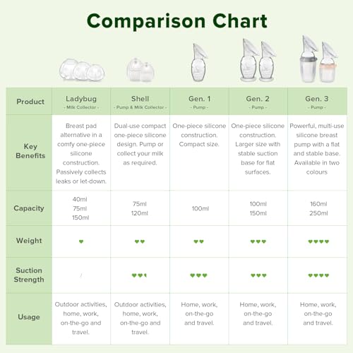 haakaa Gen.3 Manual Breast Pump with Silicone Lid Multifuctional Silicone Breast Pump Breast Milk Collector Breast Milk Catcher Breast Milk Saver Breastfeeding Essentials, BPA Free (5.4oz/160ml, Grey)
