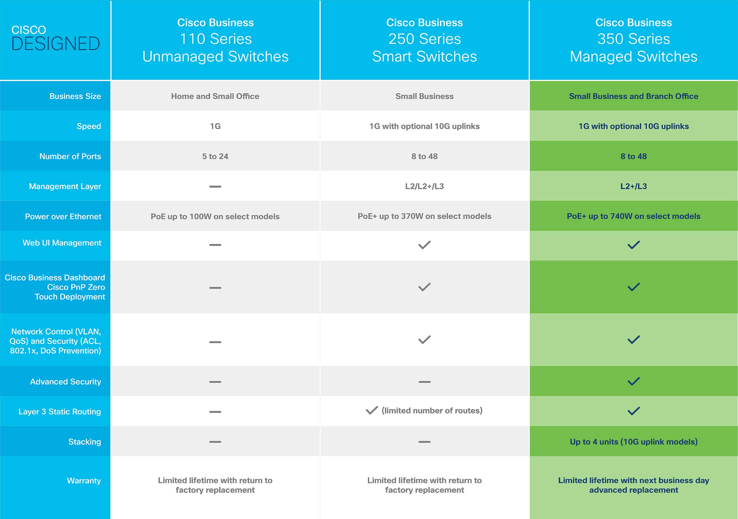 Cisco Business CBS350-8T-E-2G Managed Switch | 8 Port GE | Ext PS | 2x1G Combo | Limited Lifetime Protection (CBS350-8T-E-2G-NA)