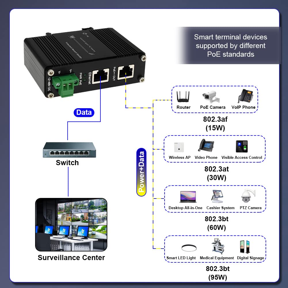 Elenzk Industrial Gigabit PoE++ Injector Hardened IEEE802.3at/bt 95W PoE Adapter with 12-48VDC Input DIN-Rail and Wall Mount
