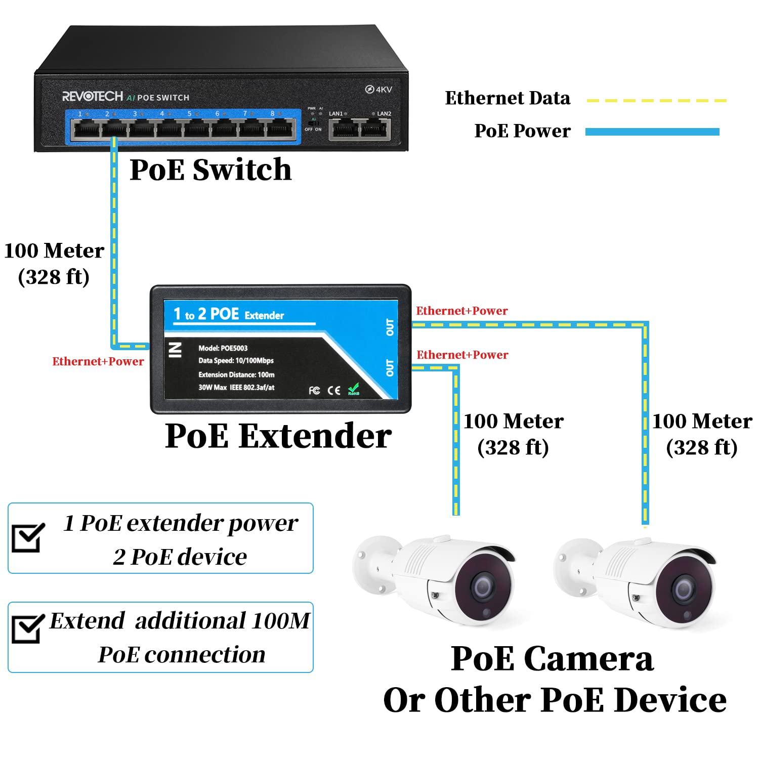 Revotech 2 Port POE Extender POE+ Repeater 100 Meters(328 ft) Extender 1 in 2 Out Comply IEEE 802.3af/at Standard 10,100Mbps for Security POE Camera Over Cat5/Cat6 or UTP Cables(POE5003)