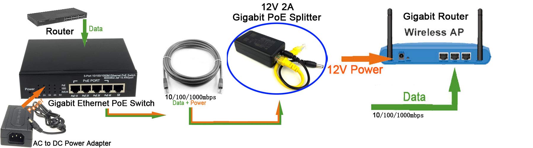 DSLRKIT Gigabit 802.3at 24Watt Active PoE Splitter 48V to 12V 2A Power Over Ethernet