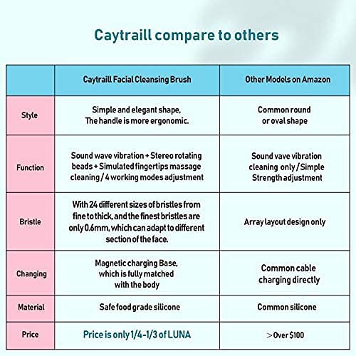 Caytraill Facial Cleansing Brush- Face Brush – 4 Function Modes – Rotating Magnetic Beads – Waterproof & Rechargeable – Portable & Ergonomic Handle – Skin Rejuvenation&Cleansing&Massage (Cyan)